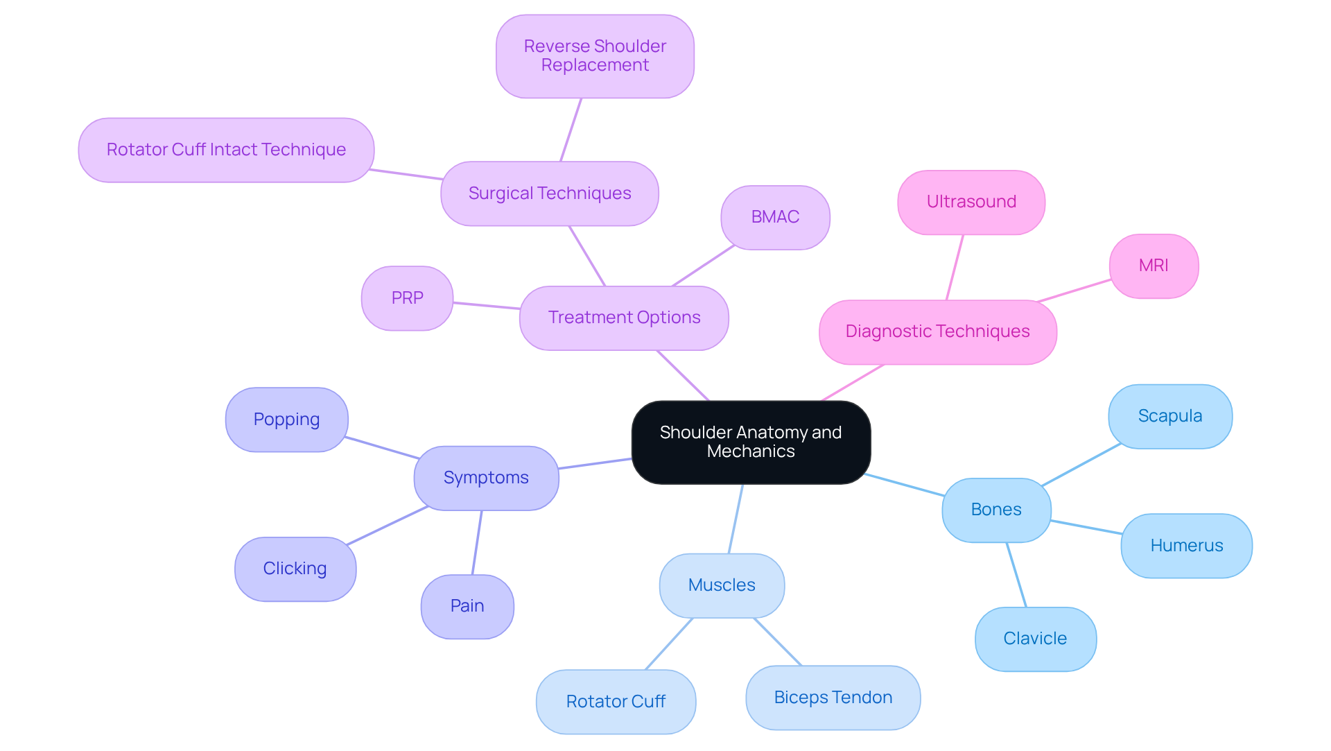 This mindmap starts with the main topic in the center and branches out to show different aspects of shoulder anatomy and treatment. Each branch represents a key area, and the sub-branches provide more details. Follow the branches to explore how everything connects! This mindmap starts with the main topic in the center and branches out to show different aspects of shoulder anatomy and treatment. Each branch represents a key area, and the sub-branches provide more details. Follow the branches to explore how everything connects!