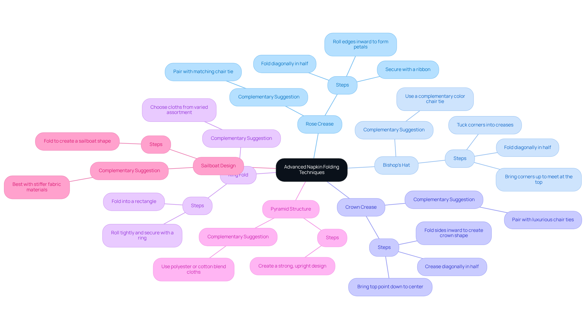 The central node represents the main topic, while each branch shows a different folding technique. Follow the branches to learn about each technique's steps and how they can enhance your table settings. The central node represents the main topic, while each branch shows a different folding technique. Follow the branches to learn about each technique's steps and how they can enhance your table settings.
