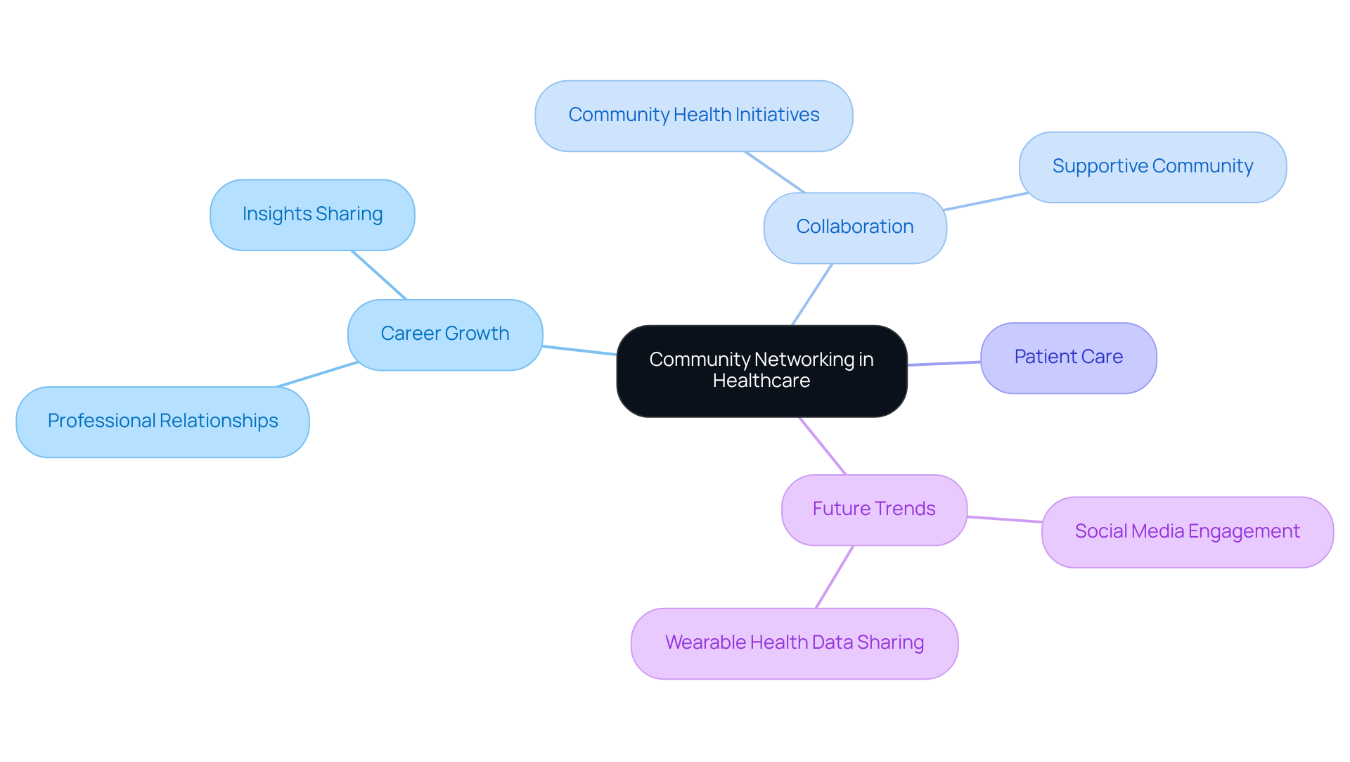 The central node represents the main idea of community networking, while the branches show how it impacts various aspects of healthcare, including career growth and patient care. Each branch highlights a different area of focus, illustrating the interconnectedness of these concepts.