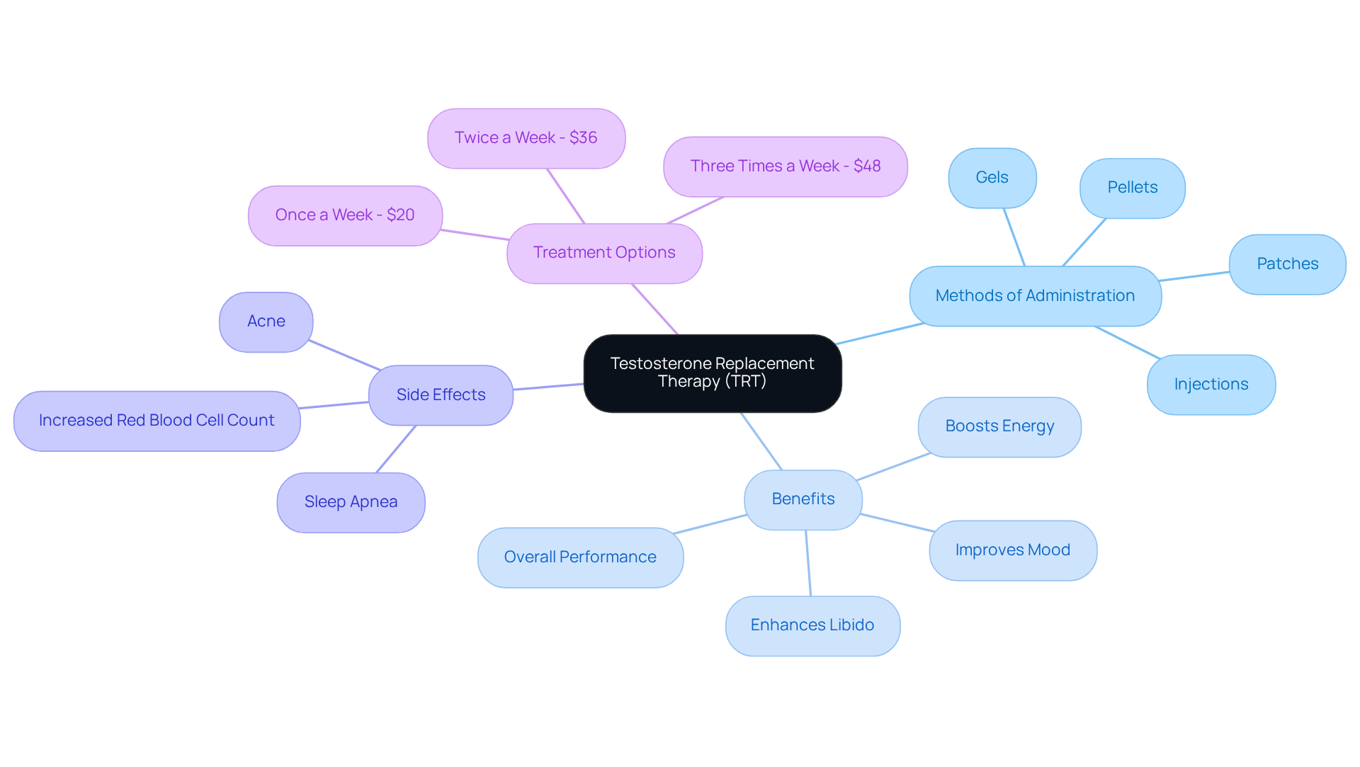 The central node represents TRT, and each branch shows a different aspect of it. Follow the branches to learn about how TRT works, its benefits, potential side effects, and how you can access treatment options. The central node represents TRT, and each branch shows a different aspect of it. Follow the branches to learn about how TRT works, its benefits, potential side effects, and how you can access treatment options.