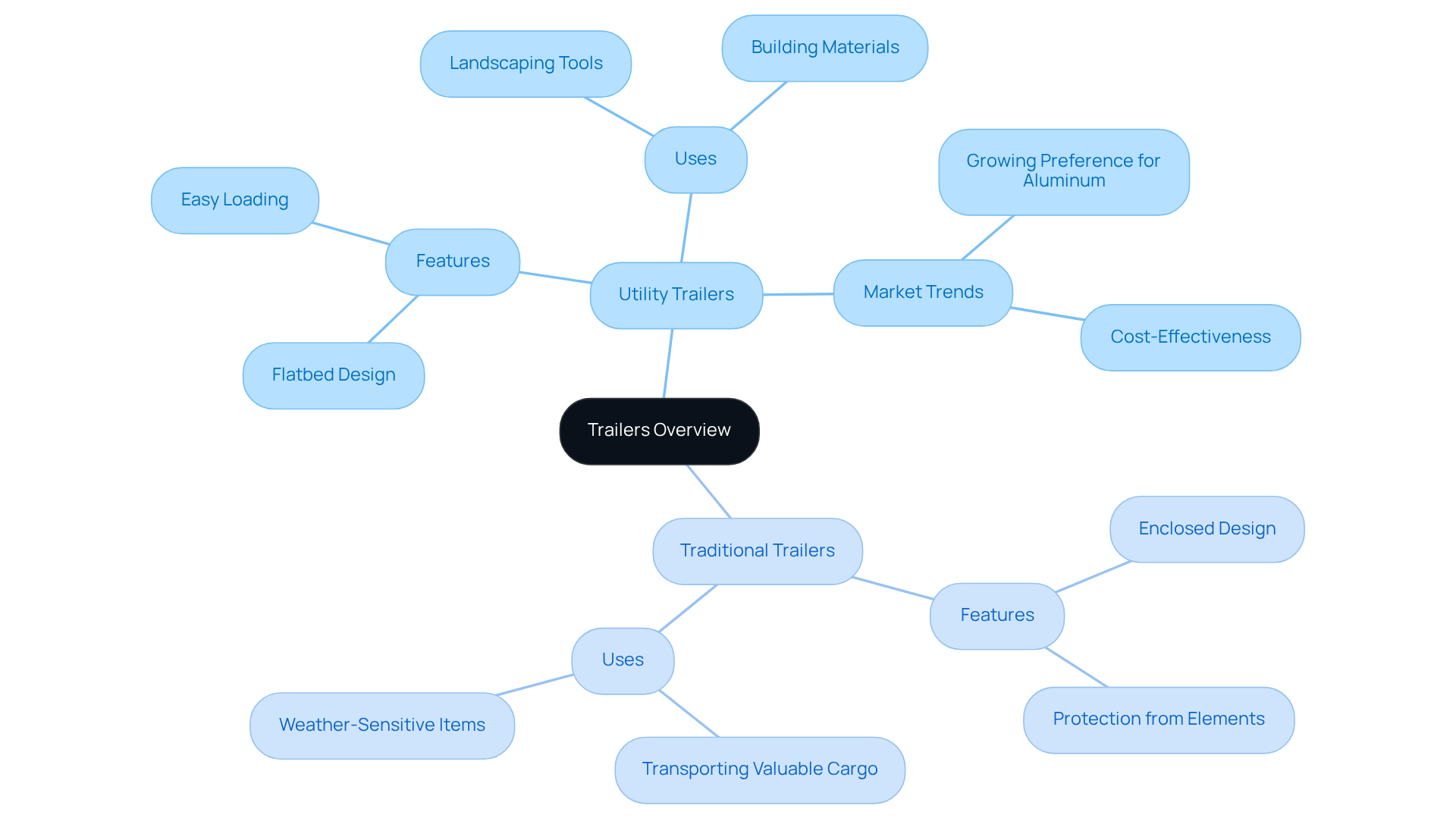 This mindmap helps you understand the differences between utility and traditional trailers. Each branch shows key features and uses, making it easy to see which type of trailer might be best for your needs.