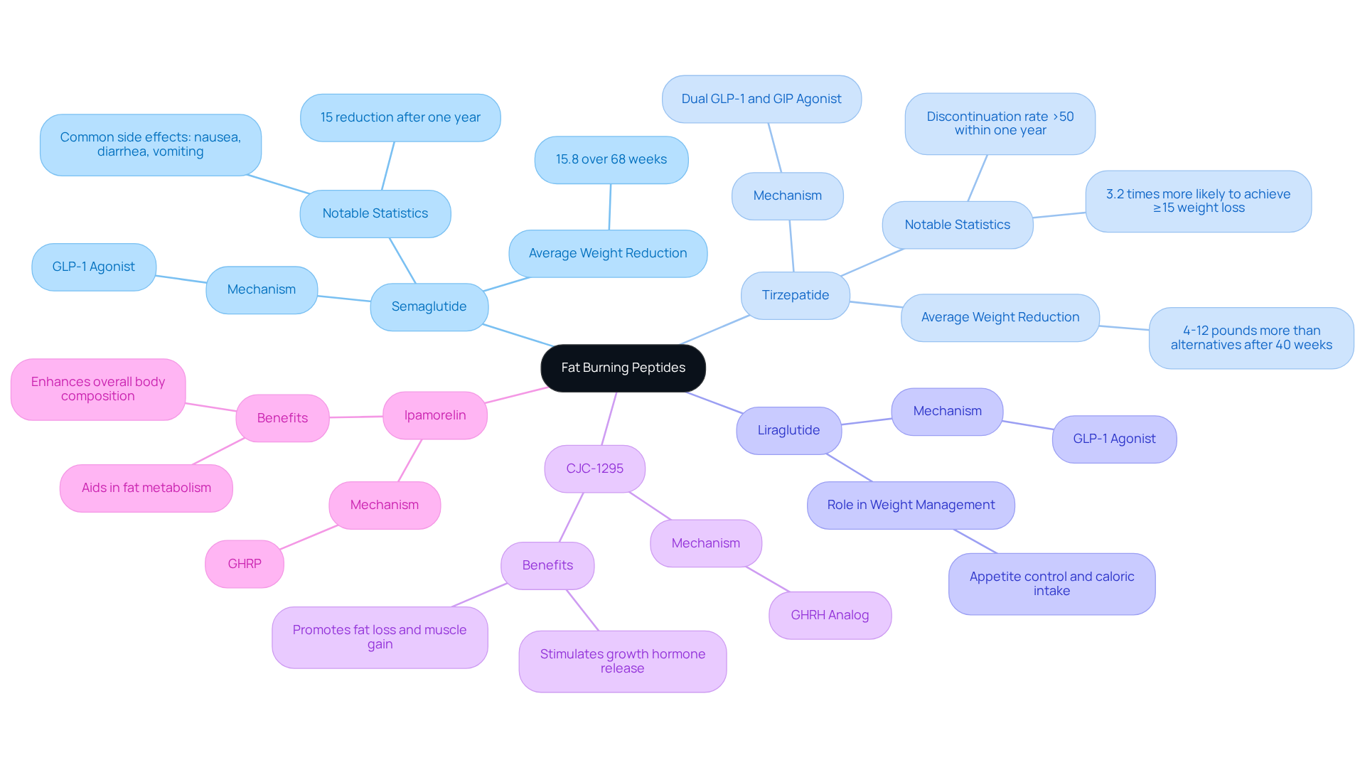 The central node represents the main topic of fat-burning peptides. Each branch represents a specific peptide, and the sub-branches provide details about their functions and effectiveness. This layout helps you understand how each peptide contributes to weight loss.