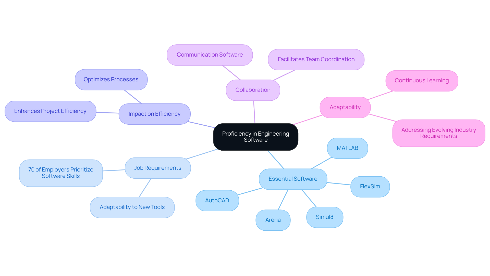 Start at the center with the main idea of software proficiency, then follow the branches to explore the different software tools, their importance, and how they contribute to success in engineering. Start at the center with the main idea of software proficiency, then follow the branches to explore the different software tools, their importance, and how they contribute to success in engineering.