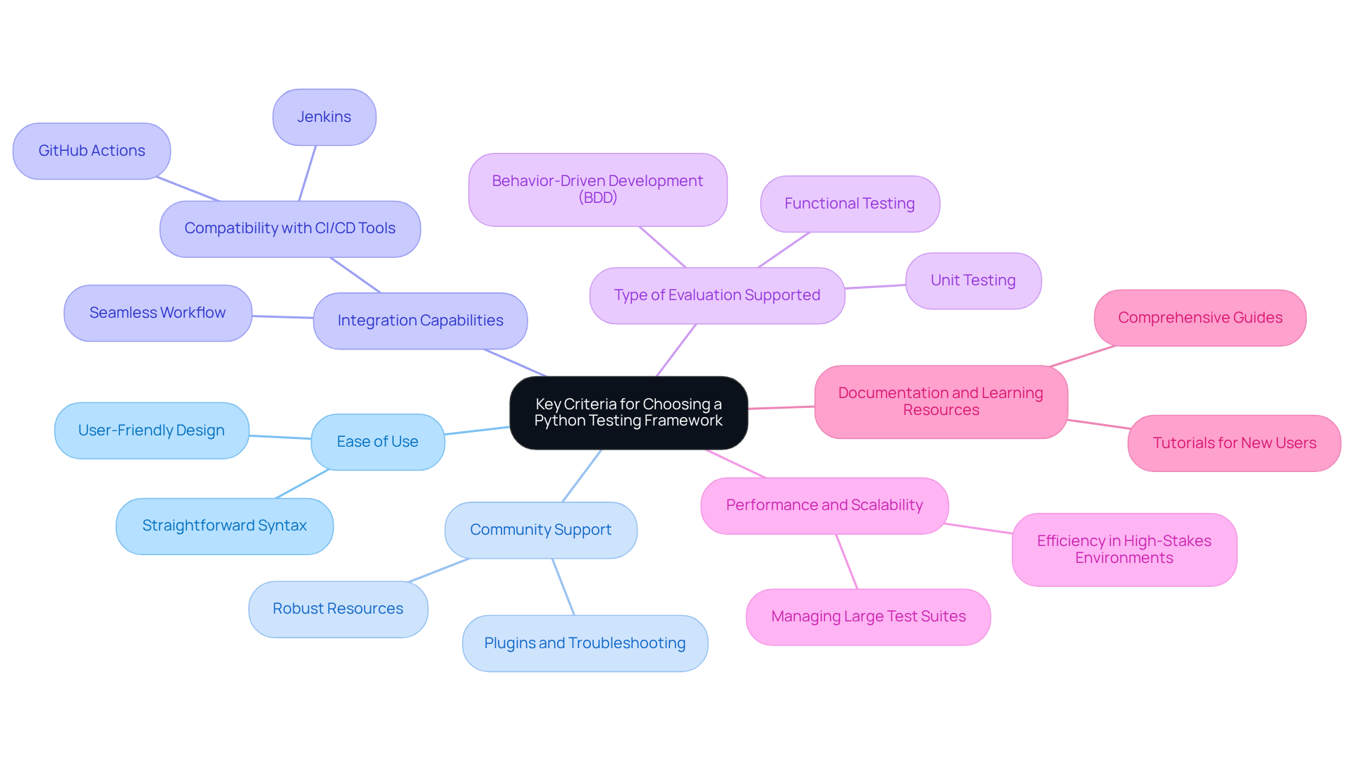 This mindmap starts with the main topic in the center and branches out into key criteria for selecting a Python testing framework. Each branch represents a different criterion, and the sub-branches provide additional details or examples related to that criterion. This structure helps you see how each aspect contributes to the overall decision-making process. This mindmap starts with the main topic in the center and branches out into key criteria for selecting a Python testing framework. Each branch represents a different criterion, and the sub-branches provide additional details or examples related to that criterion. This structure helps you see how each aspect contributes to the overall decision-making process.