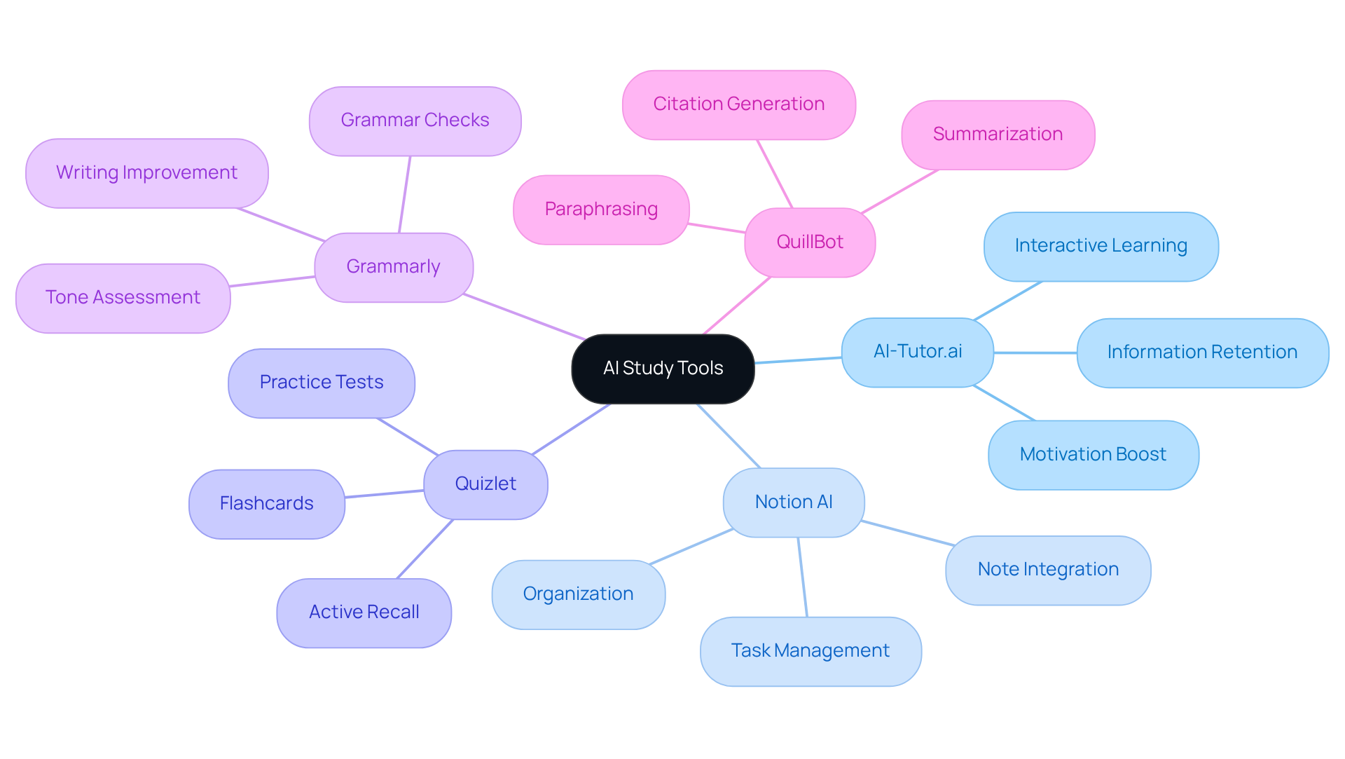 The central node represents the main topic of AI study tools. Each branch represents a specific tool, and the sub-branches detail the unique features that make each tool beneficial for different learning styles. Follow the branches to explore how each tool can support your studies!