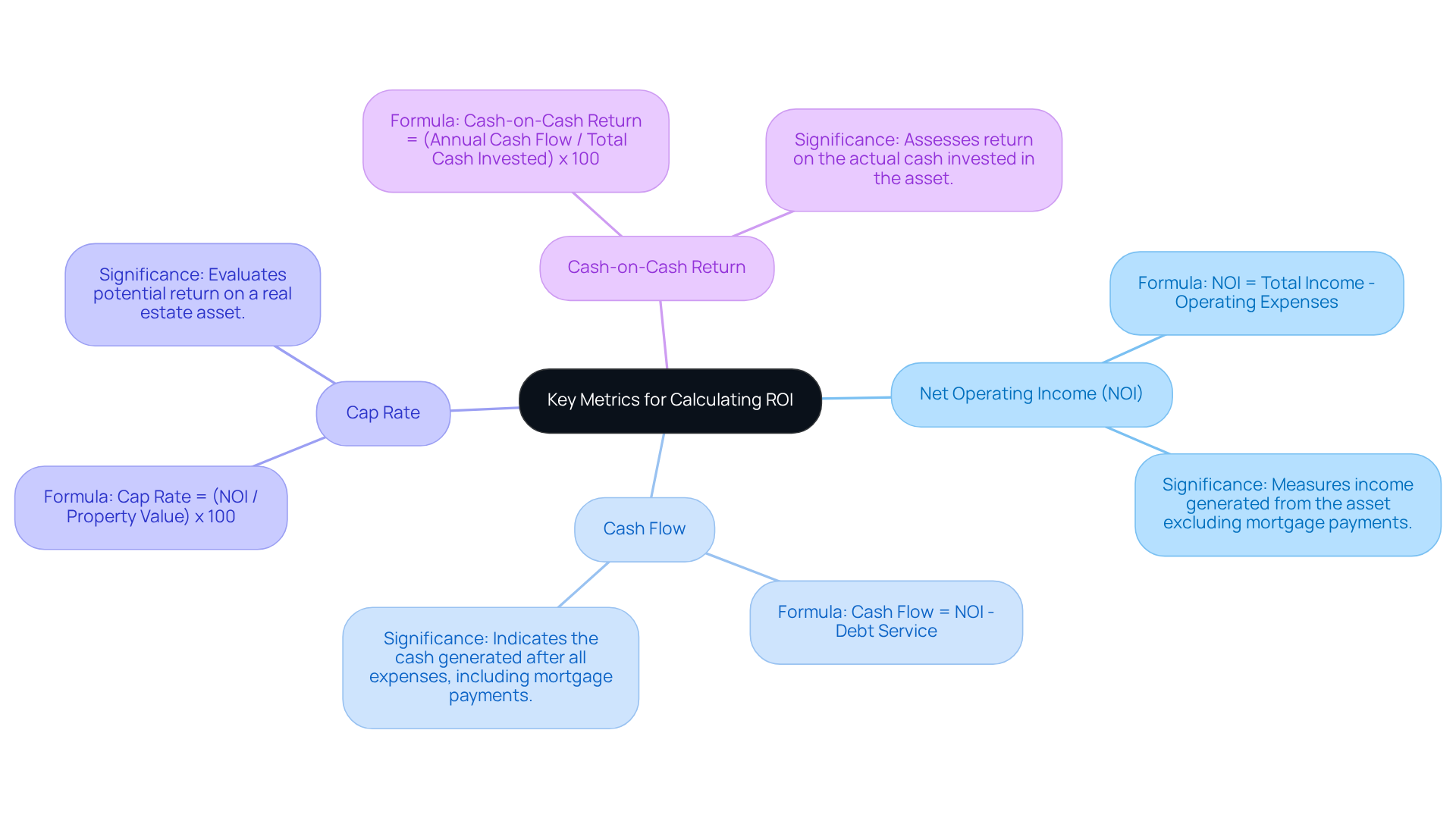 This mindmap starts with the central idea of ROI in real estate. Each branch represents a key metric, and the sub-branches show the formulas and their importance. Follow the branches to see how each metric helps in understanding investment performance. This mindmap starts with the central idea of ROI in real estate. Each branch represents a key metric, and the sub-branches show the formulas and their importance. Follow the branches to see how each metric helps in understanding investment performance.