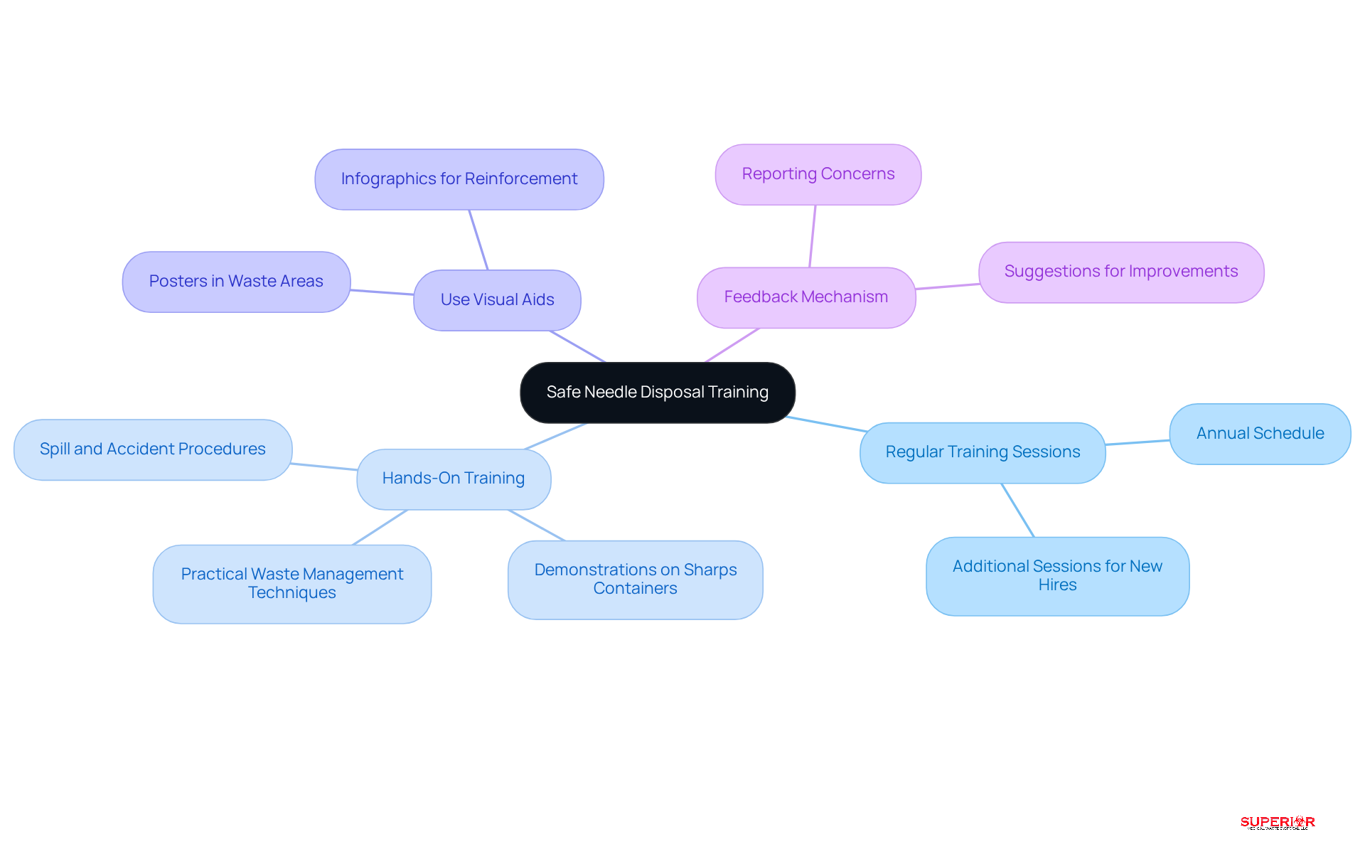 The central node represents the overall training theme, while the branches show the key practices to implement. Each practice can have additional details that explain how to carry it out effectively. The central node represents the overall training theme, while the branches show the key practices to implement. Each practice can have additional details that explain how to carry it out effectively.