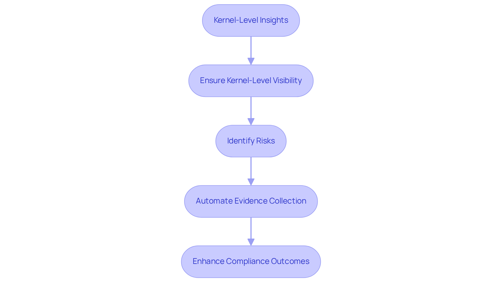 Follow the arrows to see how kernel-level insights help organizations meet compliance requirements. Each box represents a step in the process, showing how one action leads to the next in achieving better compliance.