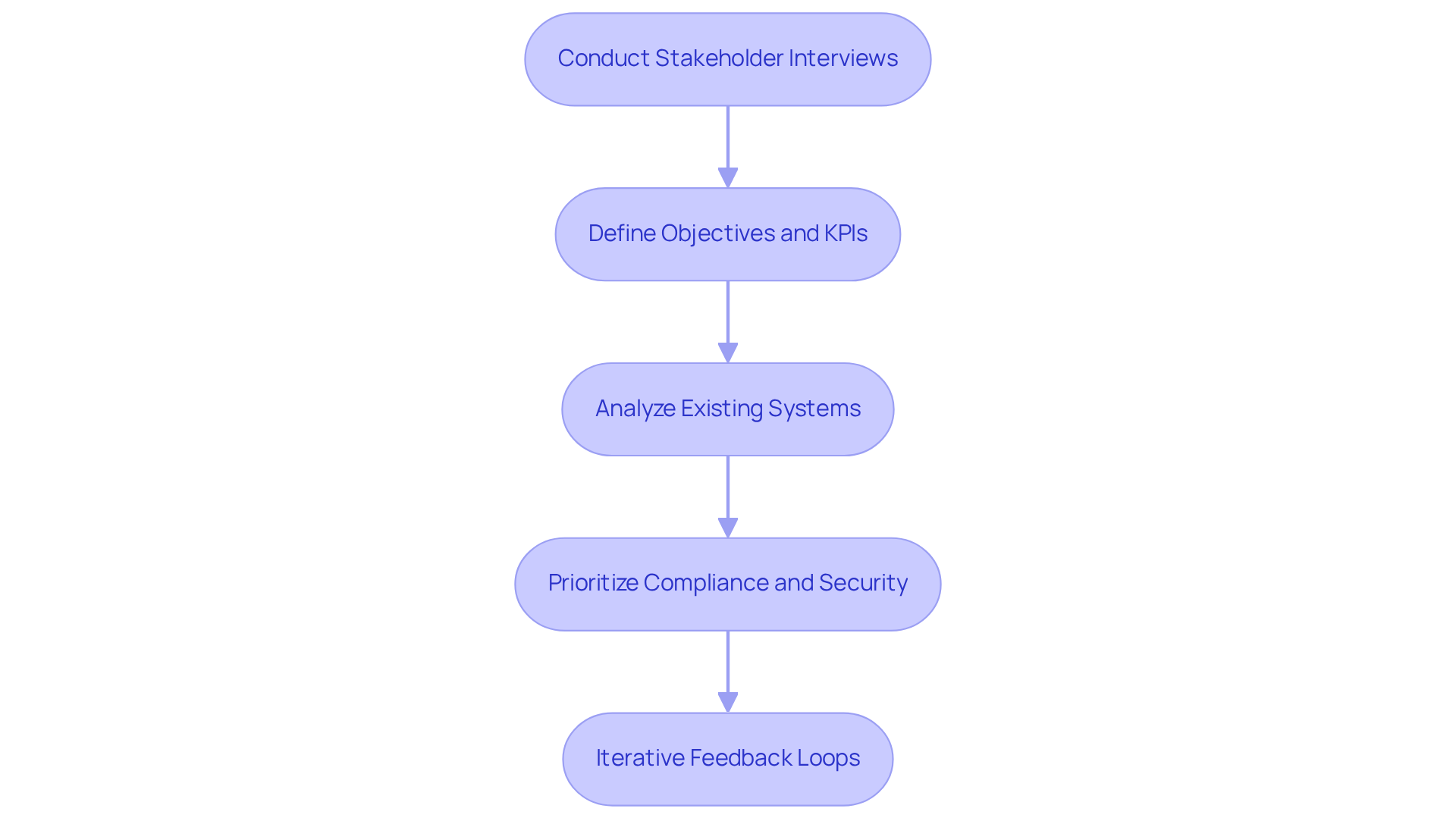 Each box represents a step in the assessment process. Follow the arrows to see how each step leads to the next, ensuring a comprehensive approach to understanding client needs.