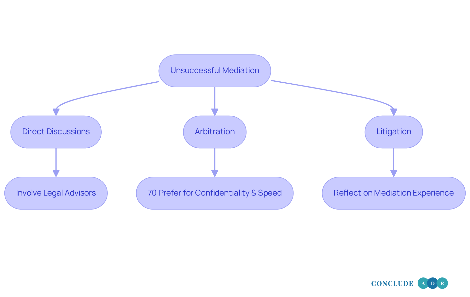 This flowchart shows the options available after mediation doesn't work out. Each box represents a choice you can make next, helping you decide how to move forward.