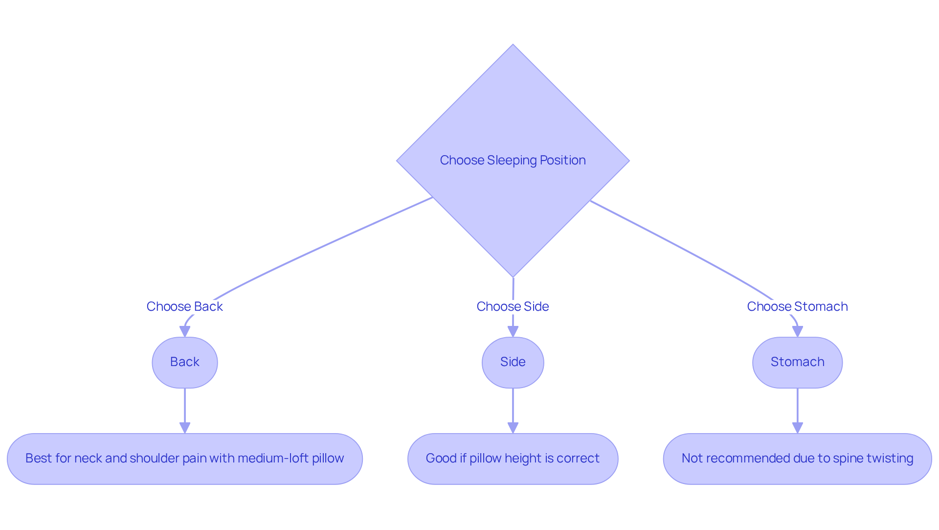 This flowchart helps you decide the best sleeping position based on comfort and health. Follow the arrows to see the benefits or drawbacks of each position, guiding you to a better night's sleep. This flowchart helps you decide the best sleeping position based on comfort and health. Follow the arrows to see the benefits or drawbacks of each position, guiding you to a better night's sleep.