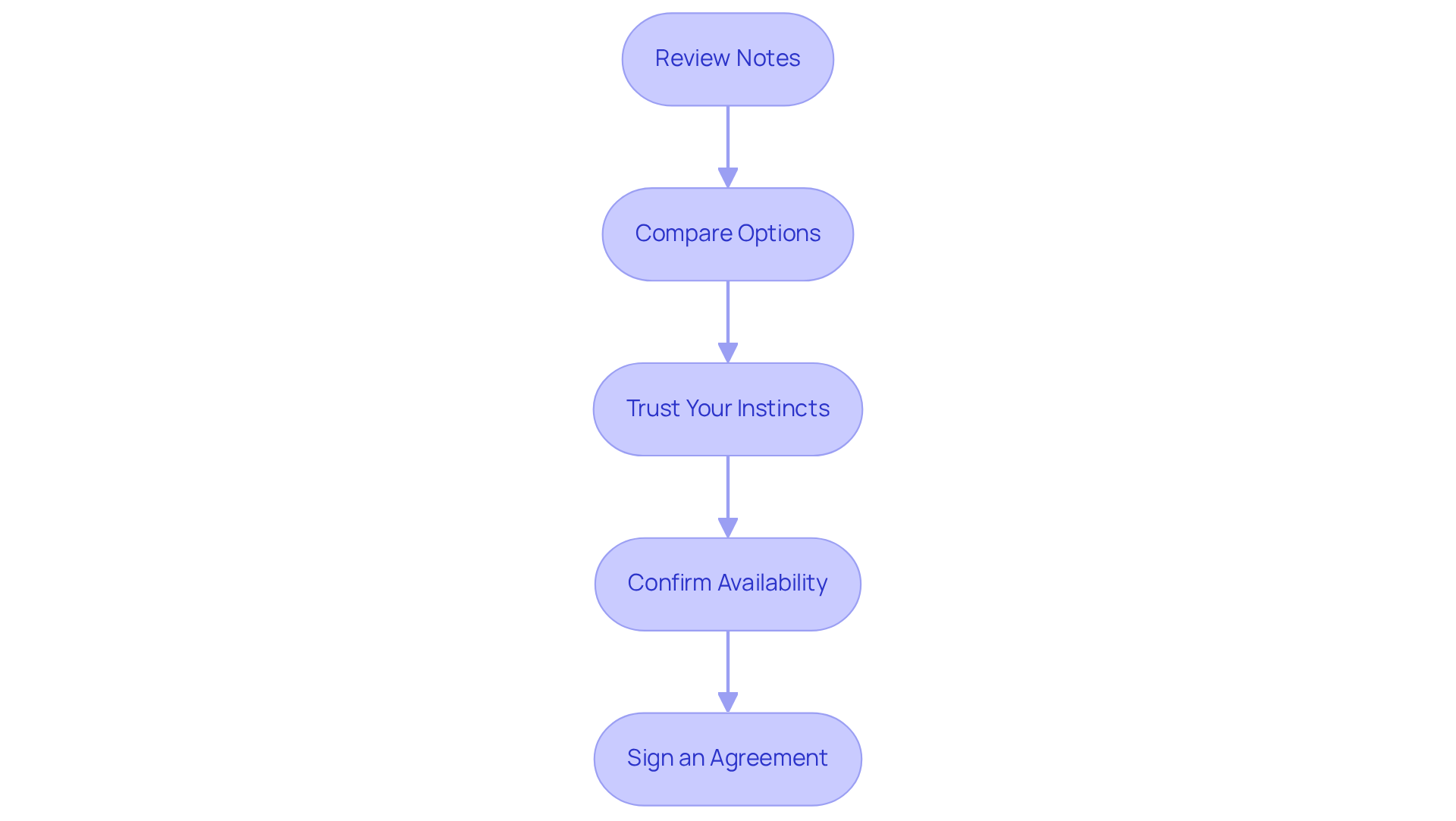 Each box represents a step in your journey to find the right attorney. Follow the arrows to see how to move from one step to the next, making your decision easier and more organized.