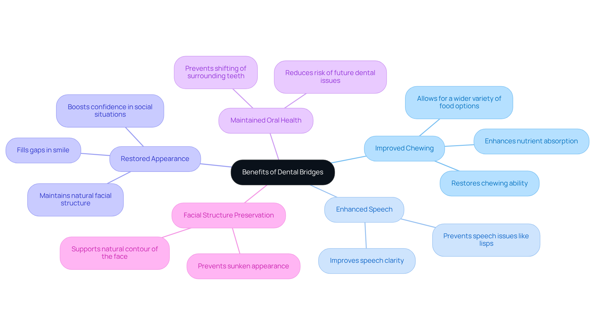This mindmap shows how dental bridges can improve your life in various ways. Each branch represents a key benefit, and the sub-branches provide more details about how these benefits help you feel better and look better. This mindmap shows how dental bridges can improve your life in various ways. Each branch represents a key benefit, and the sub-branches provide more details about how these benefits help you feel better and look better.