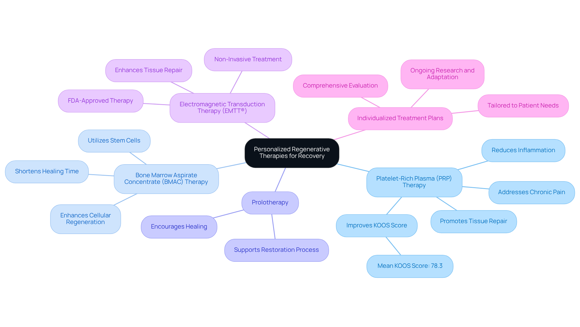 The central node represents the main theme of personalized therapies. Each branch shows a specific therapy, with further details on its benefits. The colors help differentiate each therapy, making it easier to understand how they contribute to recovery.