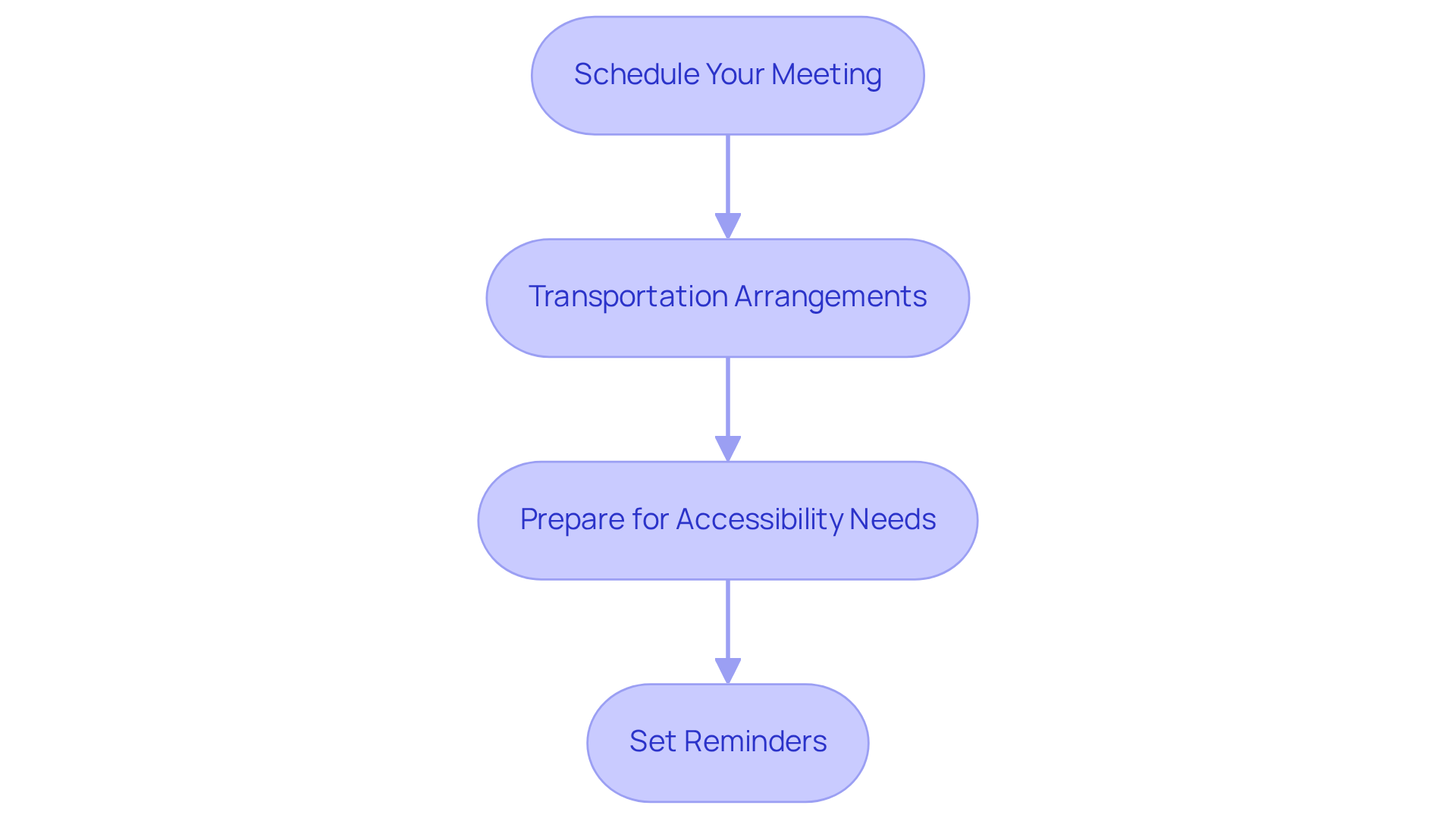 Each box represents a step in preparing for your appointment. Follow the arrows to see how to move from scheduling your meeting to ensuring you have the right transportation and accessibility arrangements. Each box represents a step in preparing for your appointment. Follow the arrows to see how to move from scheduling your meeting to ensuring you have the right transportation and accessibility arrangements.
