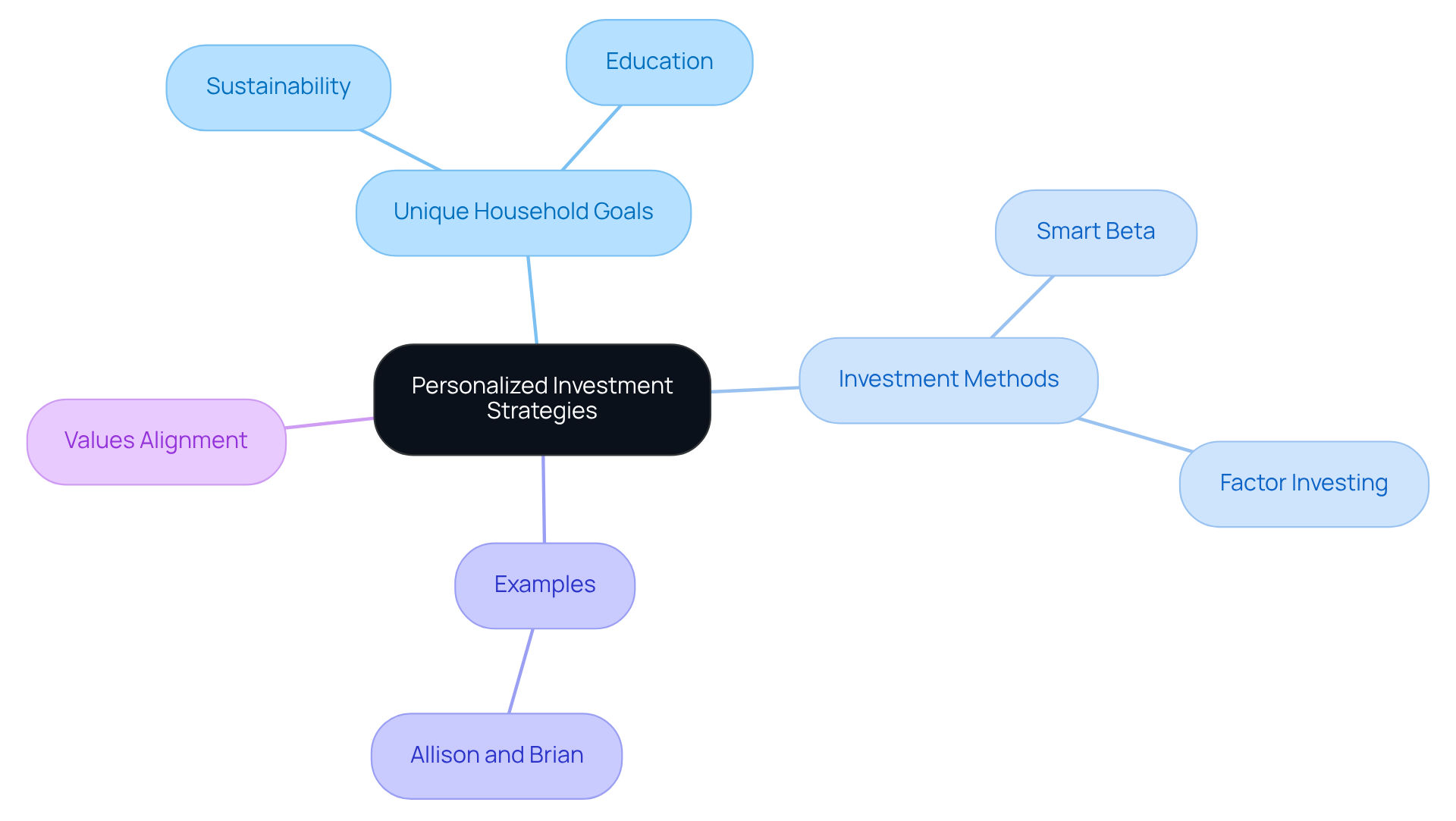 At the center is the main idea of tailoring investments to align with family values. Branches show different goals, methods, and examples, helping you see how unique objectives influence investment strategies. At the center is the main idea of tailoring investments to align with family values. Branches show different goals, methods, and examples, helping you see how unique objectives influence investment strategies.