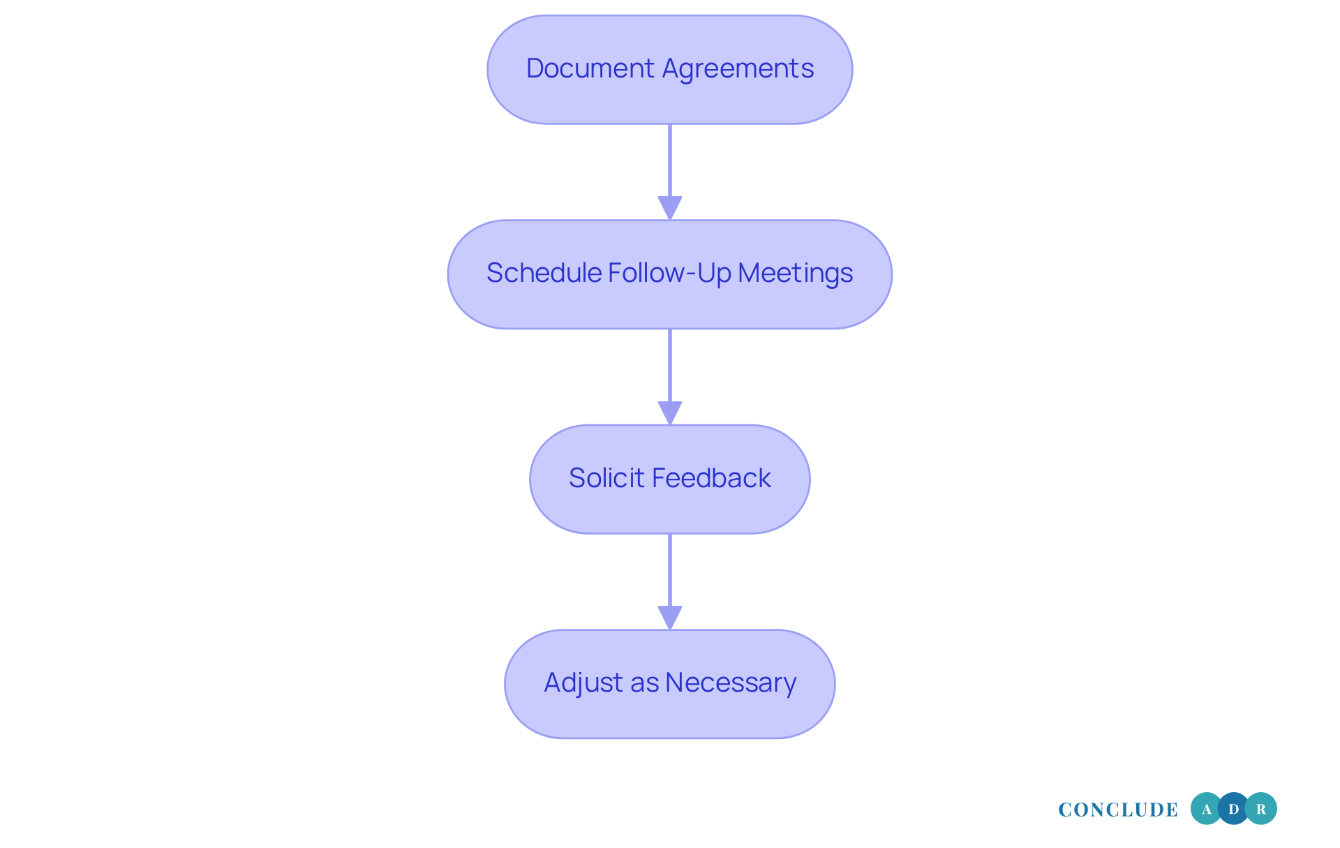 Each box represents a crucial step in ensuring compliance and satisfaction after mediation. Follow the arrows to see how each action leads to the next, helping to maintain positive relationships and effective agreements.