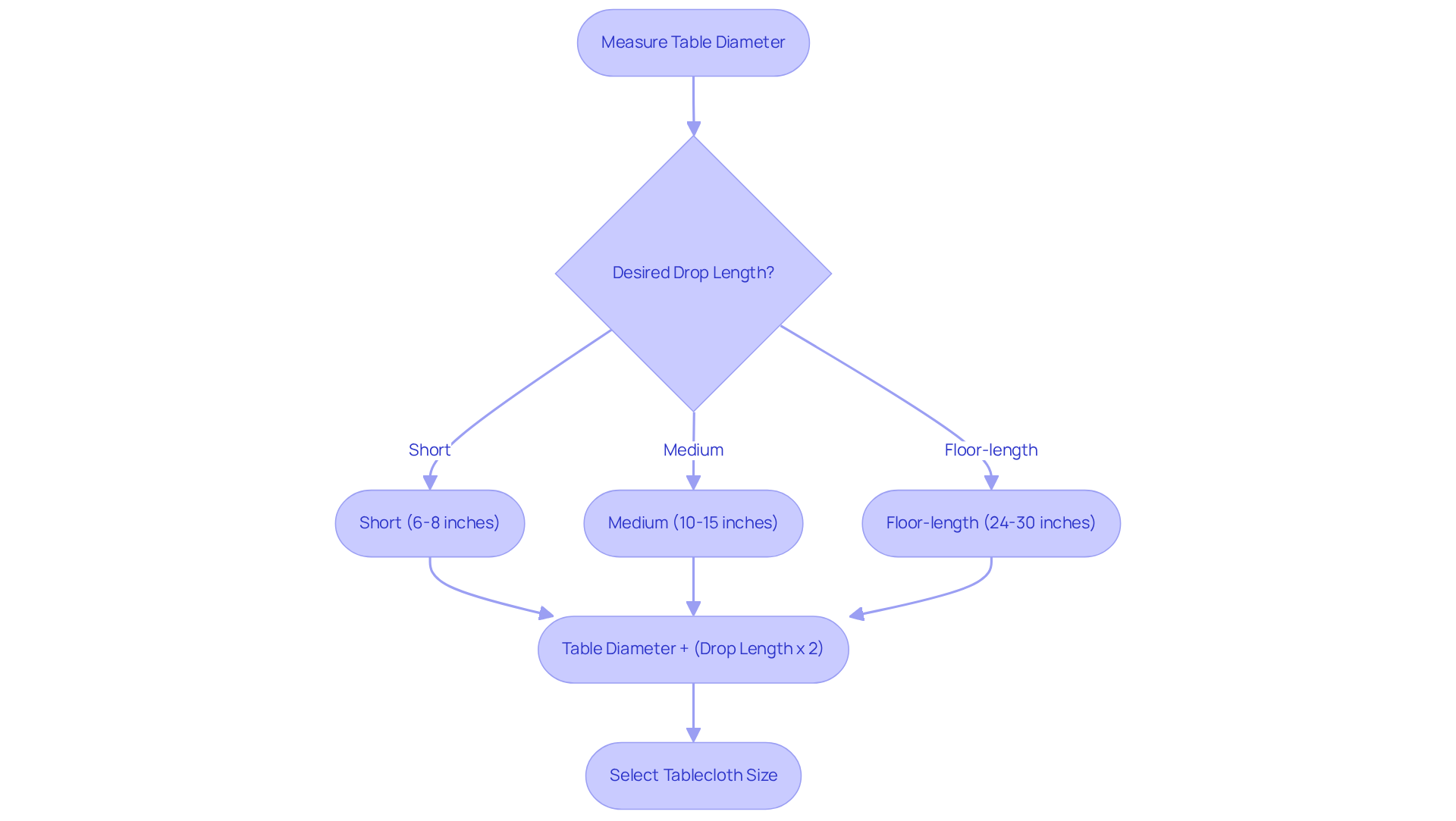 Follow the arrows to see how to measure your table and calculate the right tablecloth size. Each step guides you through the process, ensuring you choose the best fit for your event.