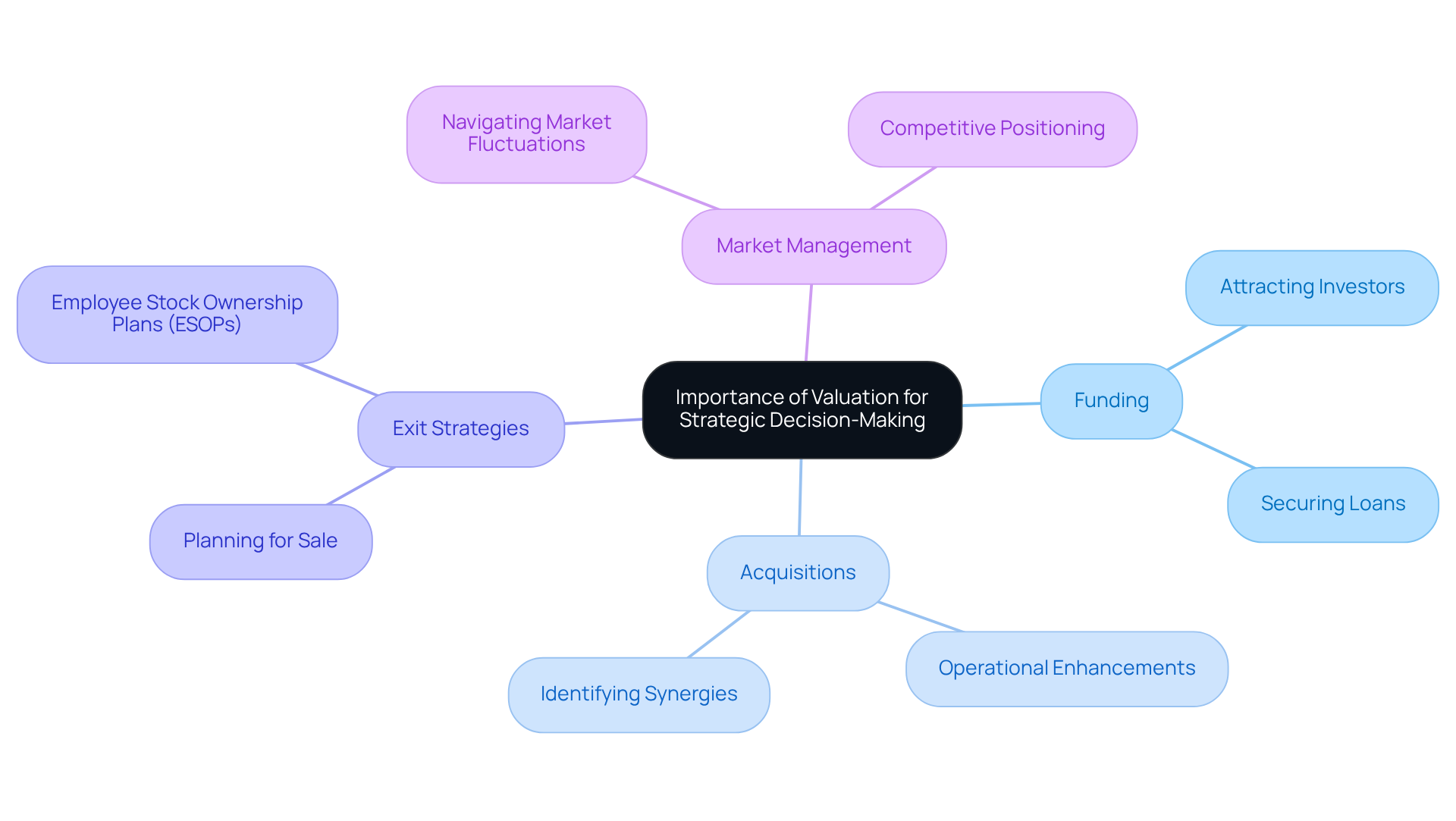 This mindmap illustrates how understanding valuation impacts various strategic decisions for CEOs. Each branch represents a key area where valuation plays a crucial role, helping leaders navigate their business landscape effectively. This mindmap illustrates how understanding valuation impacts various strategic decisions for CEOs. Each branch represents a key area where valuation plays a crucial role, helping leaders navigate their business landscape effectively.