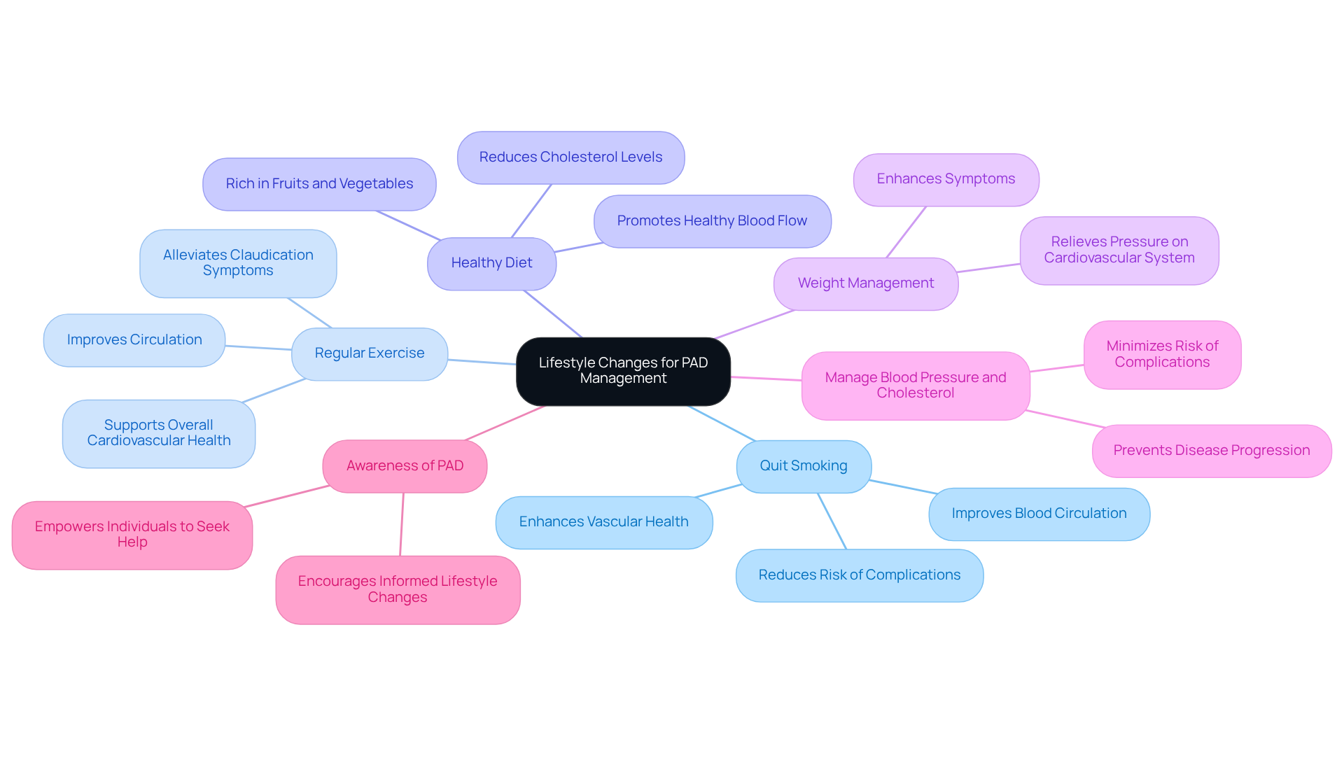 The central idea is how to manage PAD through lifestyle changes. Each branch represents a specific change, and you can explore the associated benefits by following the branches.