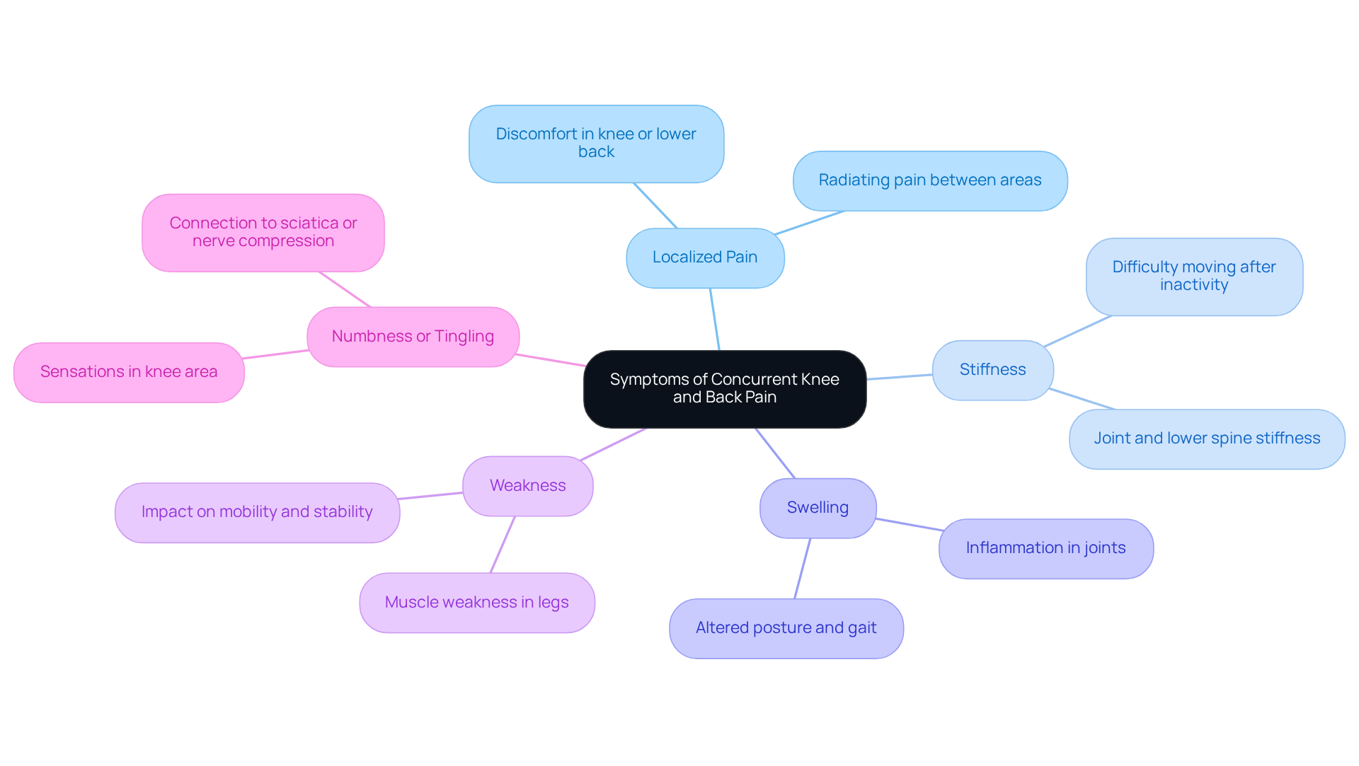 The central node represents the main topic, while each branch shows a specific symptom. Follow the branches to understand how each symptom contributes to the overall experience of discomfort.