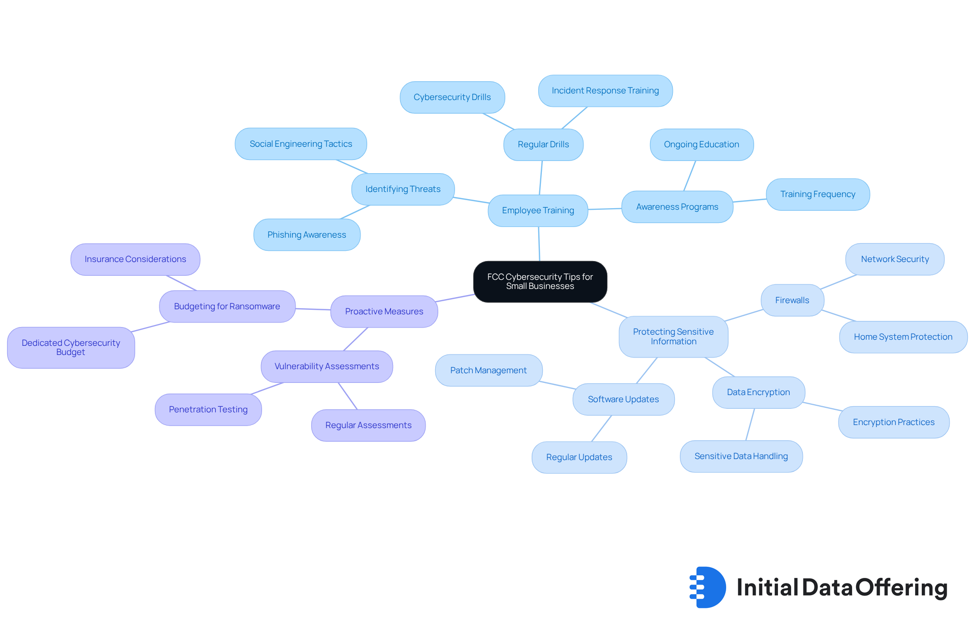 The central node represents the overall theme of cybersecurity tips, while the branches show key areas of focus. Each sub-branch provides specific actions or statistics related to that area, helping you understand how to enhance security effectively. The central node represents the overall theme of cybersecurity tips, while the branches show key areas of focus. Each sub-branch provides specific actions or statistics related to that area, helping you understand how to enhance security effectively.