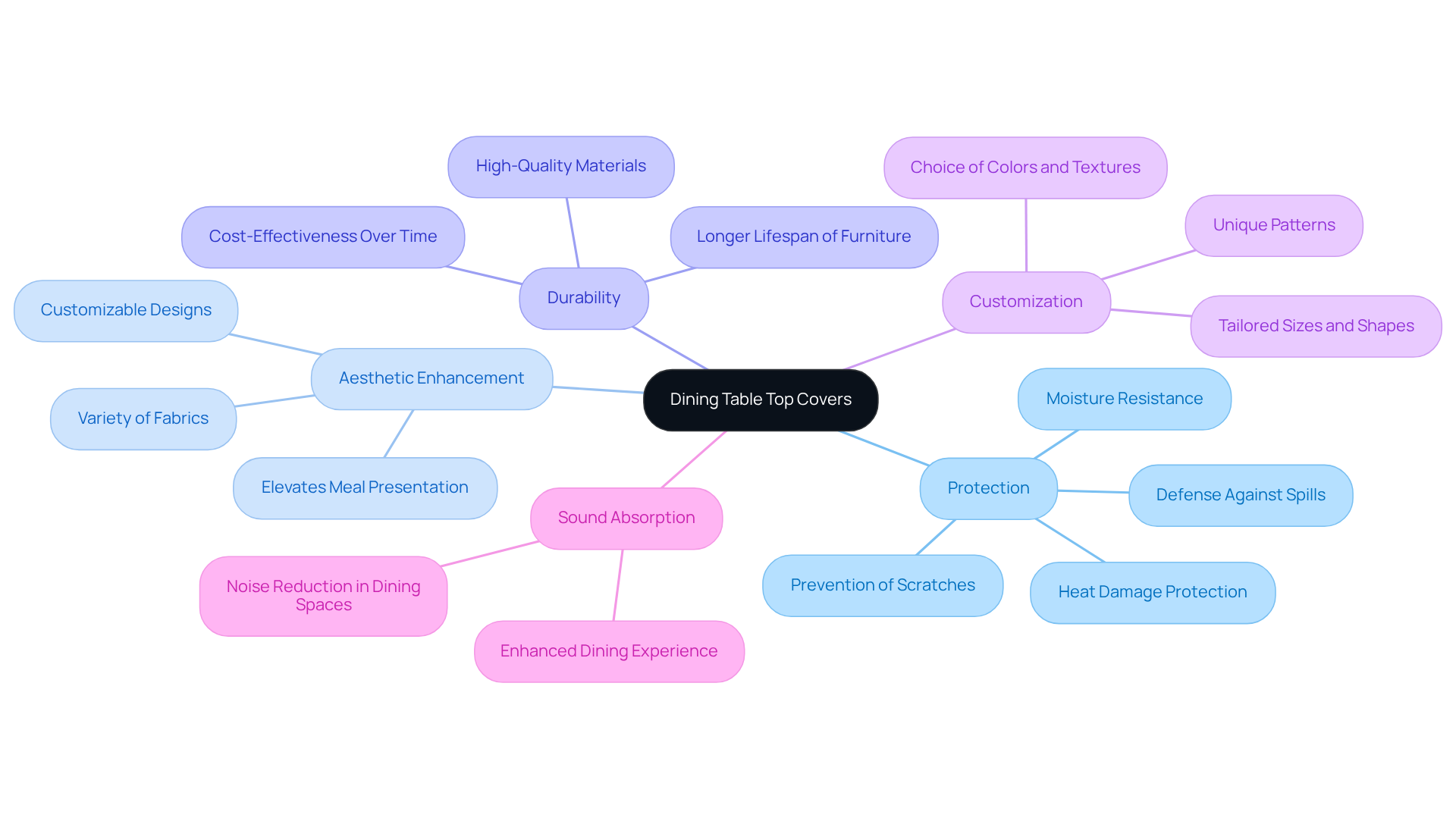 The central node represents dining table top covers, while the branches show their various purposes. Each sub-branch provides more detail about how these covers protect and enhance dining experiences.