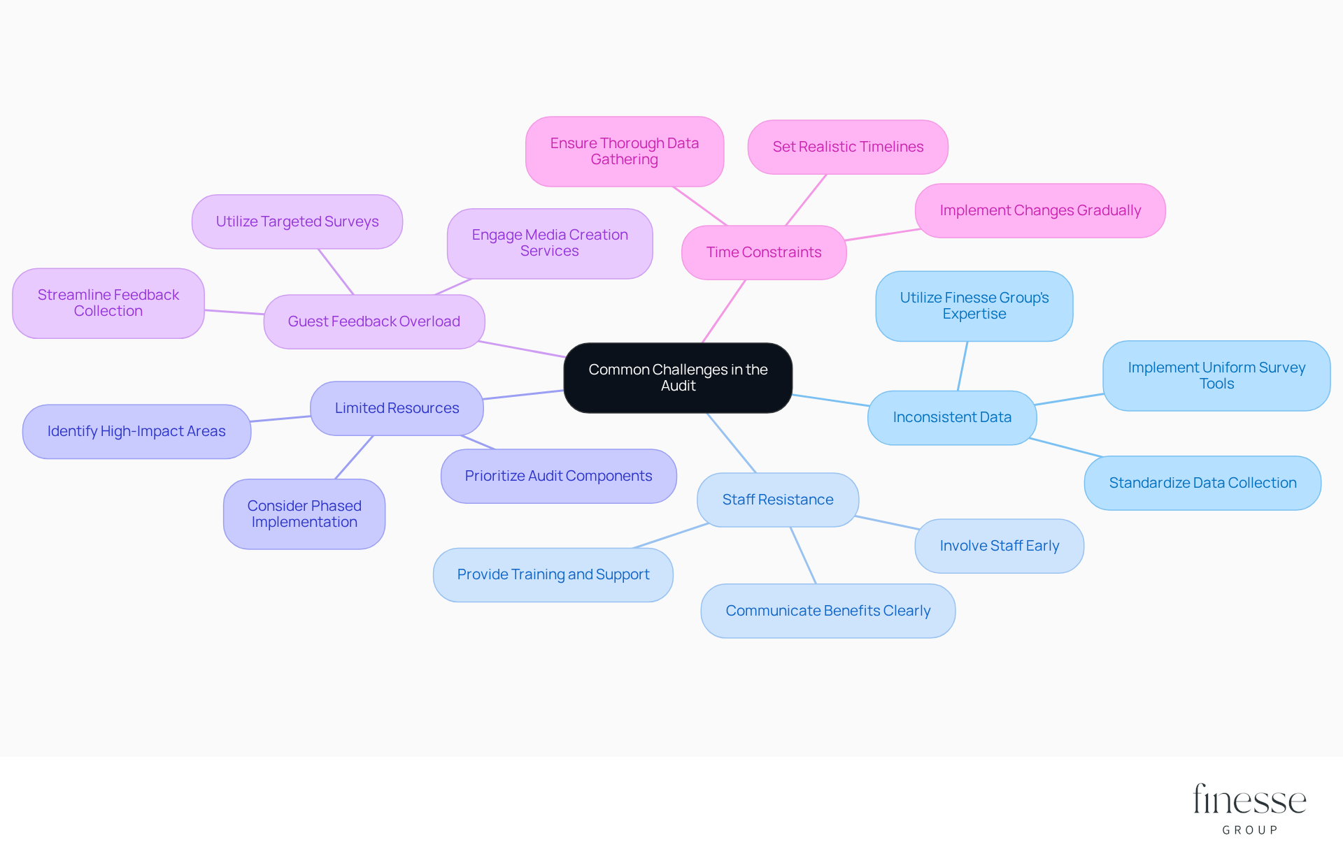 The center represents the main topic of challenges in the audit. Each branch shows a specific challenge, and the smaller branches provide solutions to overcome those hurdles. This visual helps you see not just the issues, but also how to tackle them effectively. The center represents the main topic of challenges in the audit. Each branch shows a specific challenge, and the smaller branches provide solutions to overcome those hurdles. This visual helps you see not just the issues, but also how to tackle them effectively.