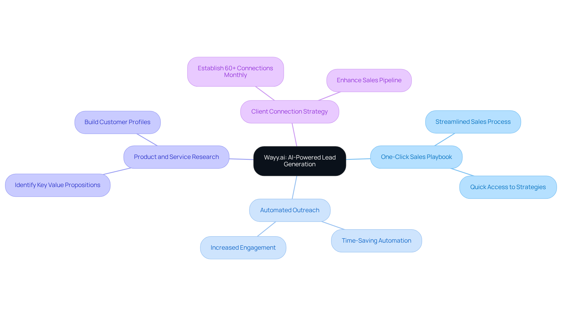 The central node shows the main concept of Wayy.ai. Follow the branches to explore each feature and its benefits, helping you understand how this platform can support your lead generation efforts.