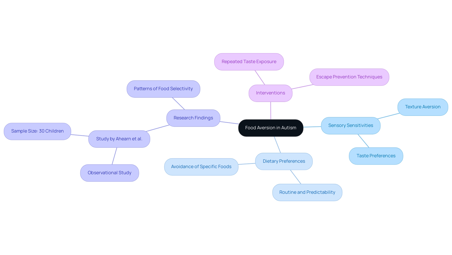 The central node represents food aversion in autism, with branches for sensory sensitivities, dietary preferences, research findings, and interventions, each distinguished by color.