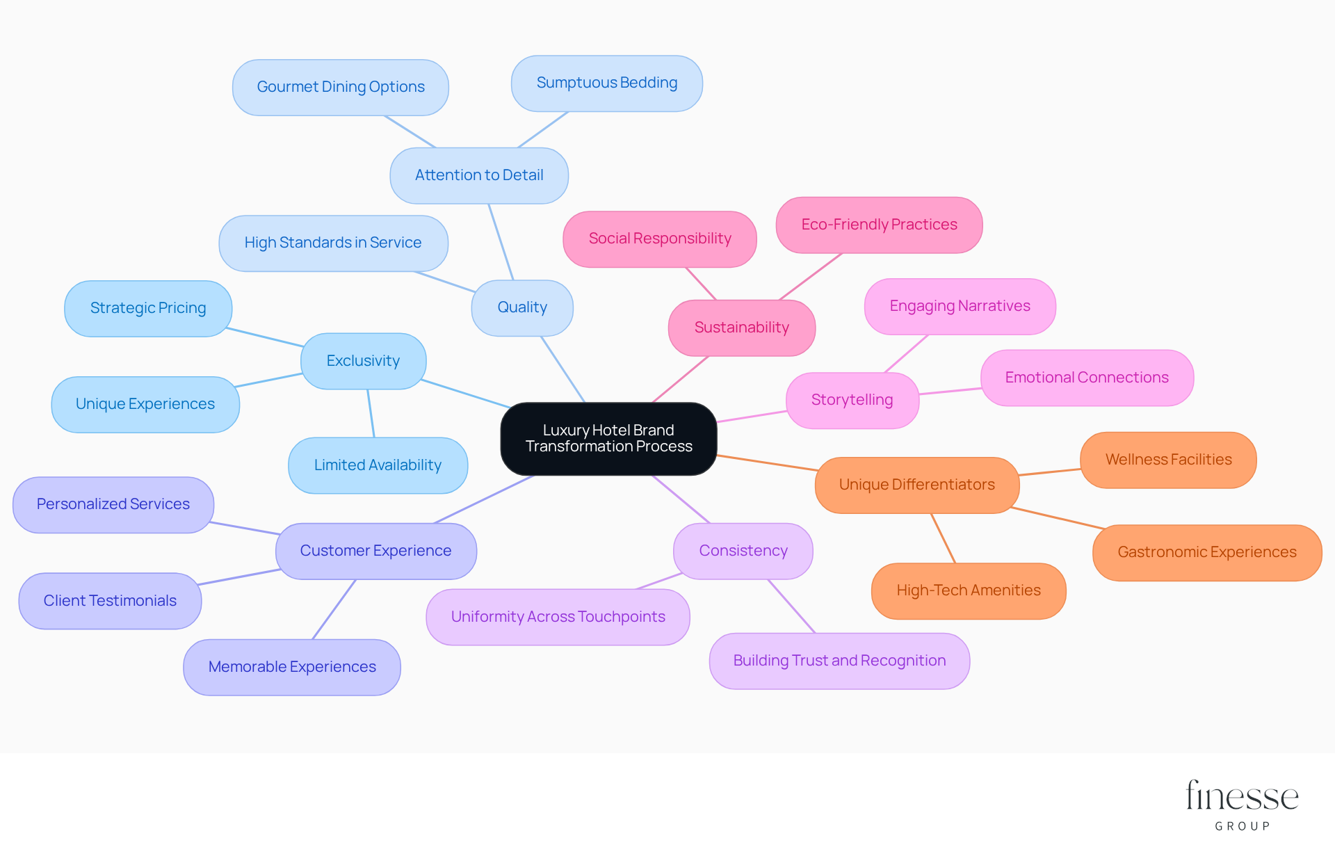 At the center is the transformation process, with branches representing key principles of luxury branding. Each branch illustrates important aspects that contribute to creating a compelling luxury hotel brand.
