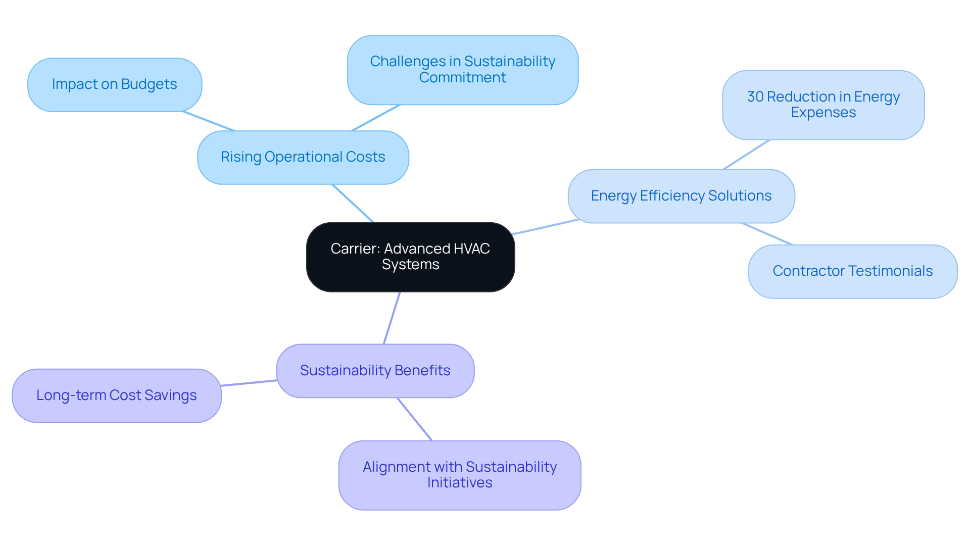 This mindmap shows how Carrier's HVAC systems help address operational costs and promote sustainability. Each branch highlights different aspects of this relationship — start from the center and explore the benefits and challenges connected to Carrier's technology.