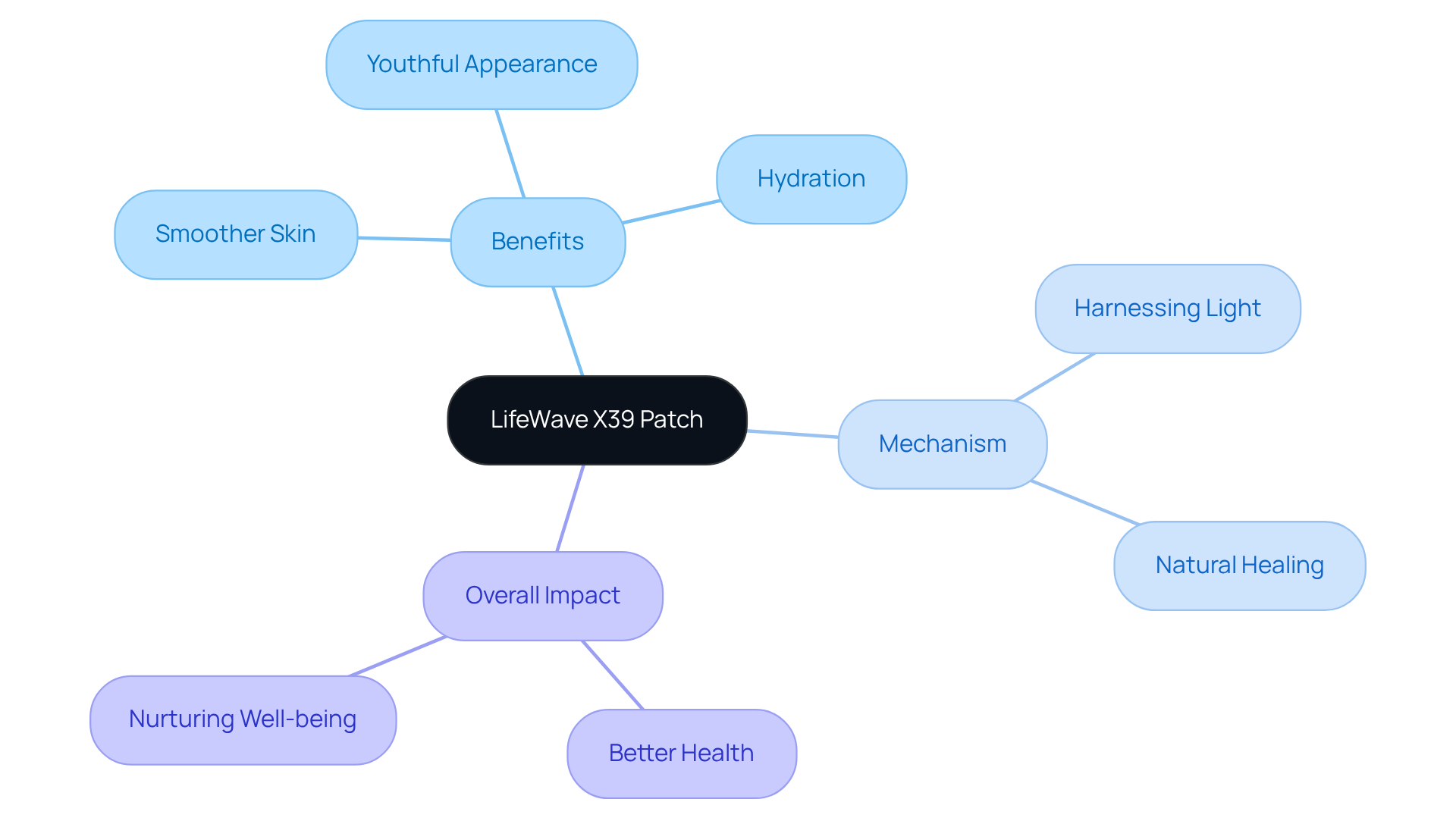This mindmap illustrates how the LifeWave X39 Patch connects to various benefits and impacts on skin and health. Start at the center with the patch, then explore how it can improve your skin and overall well-being through its innovative approach.