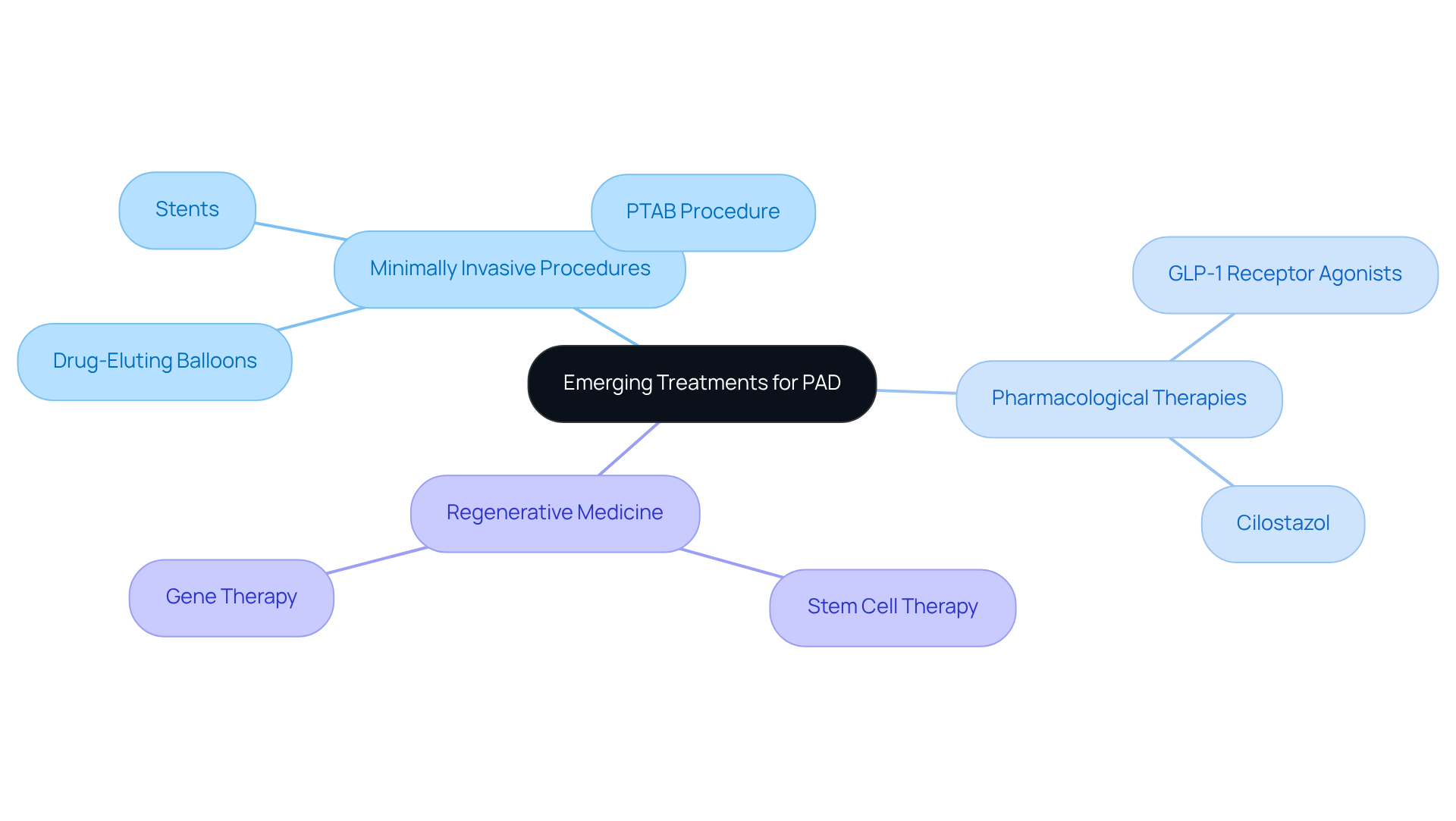 The central node represents the main topic of new treatments for PAD, while the branches show various treatment types and their benefits. Each color-coded section helps you easily identify different categories of treatment.