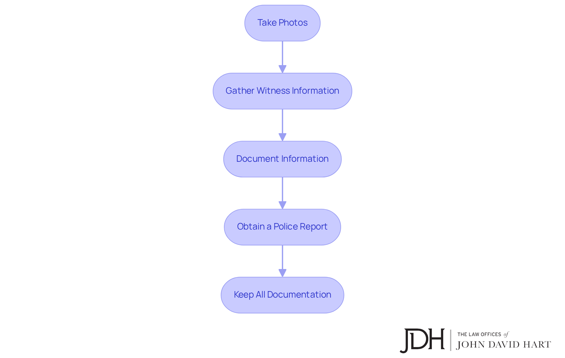 Each box in the flowchart represents a step you should take after an accident. Follow the arrows to see the order of actions, ensuring you don't miss any important details.