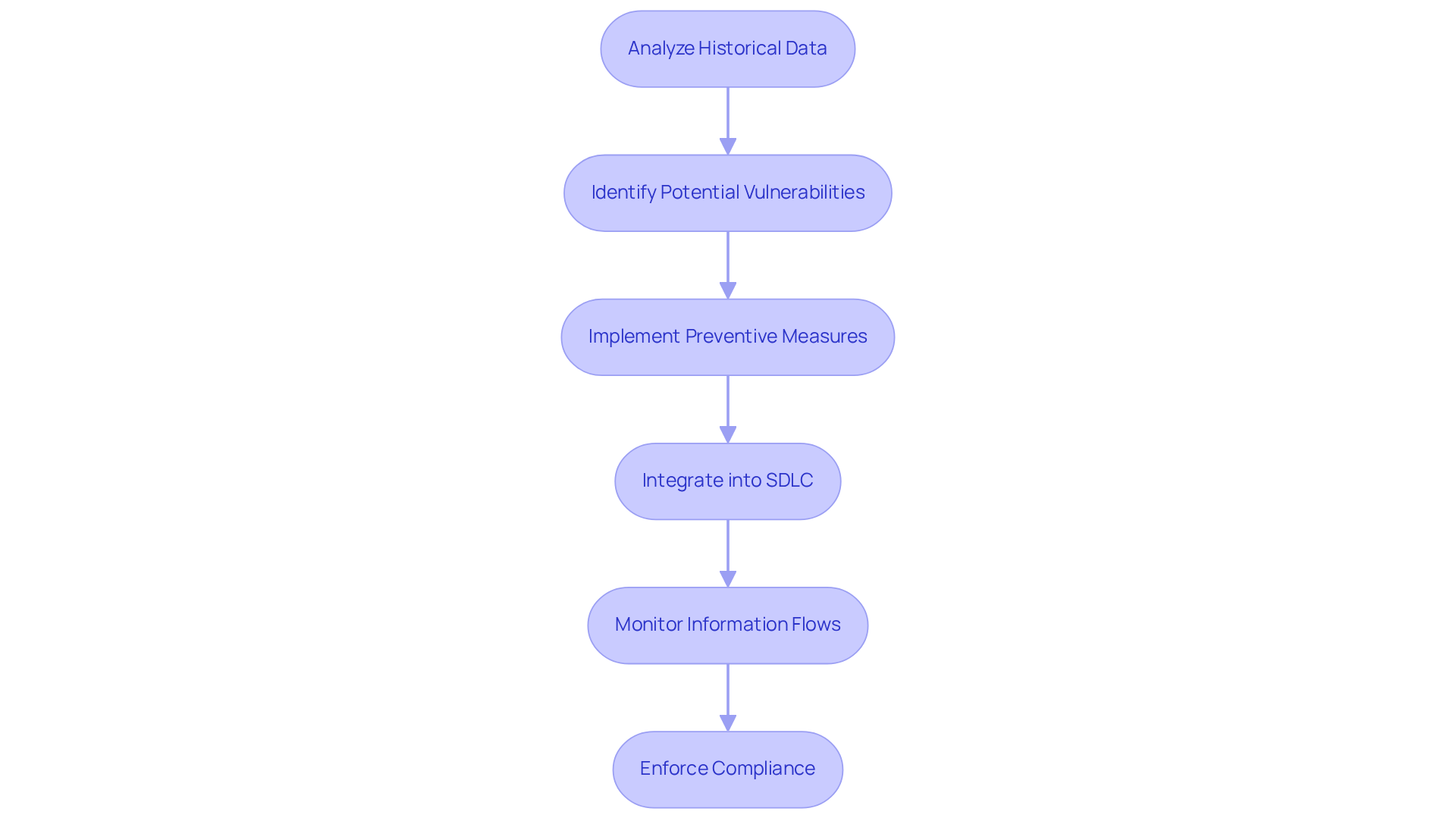 Each box represents a step in the process of managing data risks. Follow the arrows to see how each action leads to the next, ultimately strengthening security and compliance.