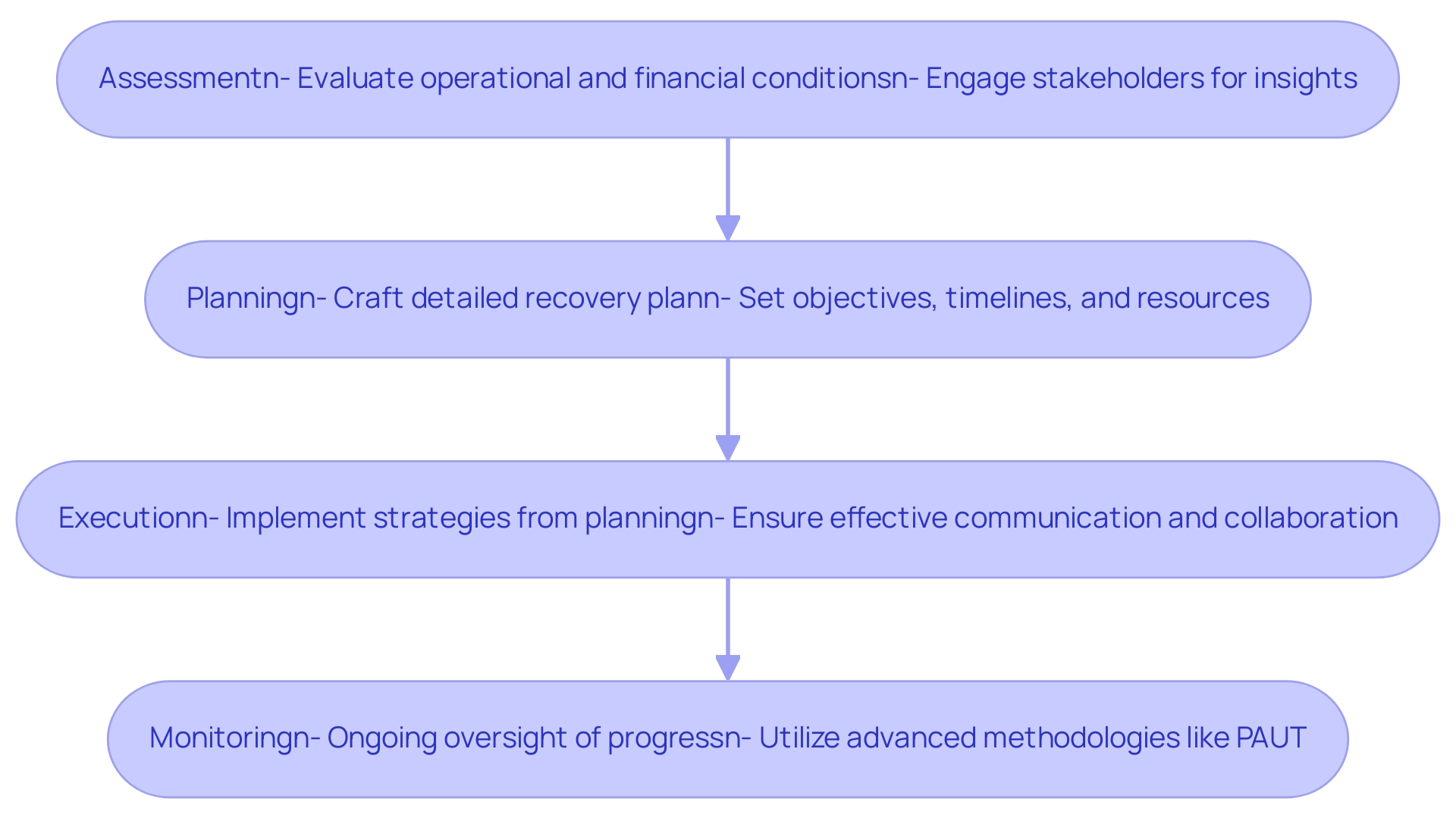 Each box represents a phase in the turnaround management process, with arrows indicating the flow from one phase to the next.