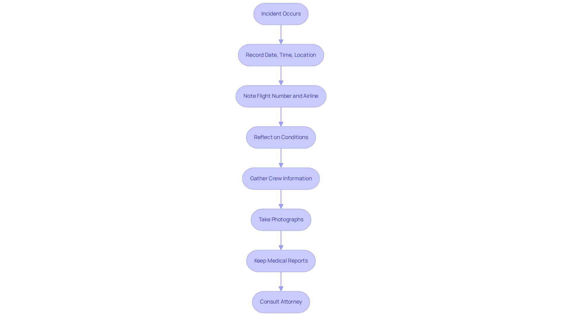 Follow the arrows to see the steps you need to take after an incident. Each box represents an important action to ensure you have all the necessary information for safety and legal purposes.