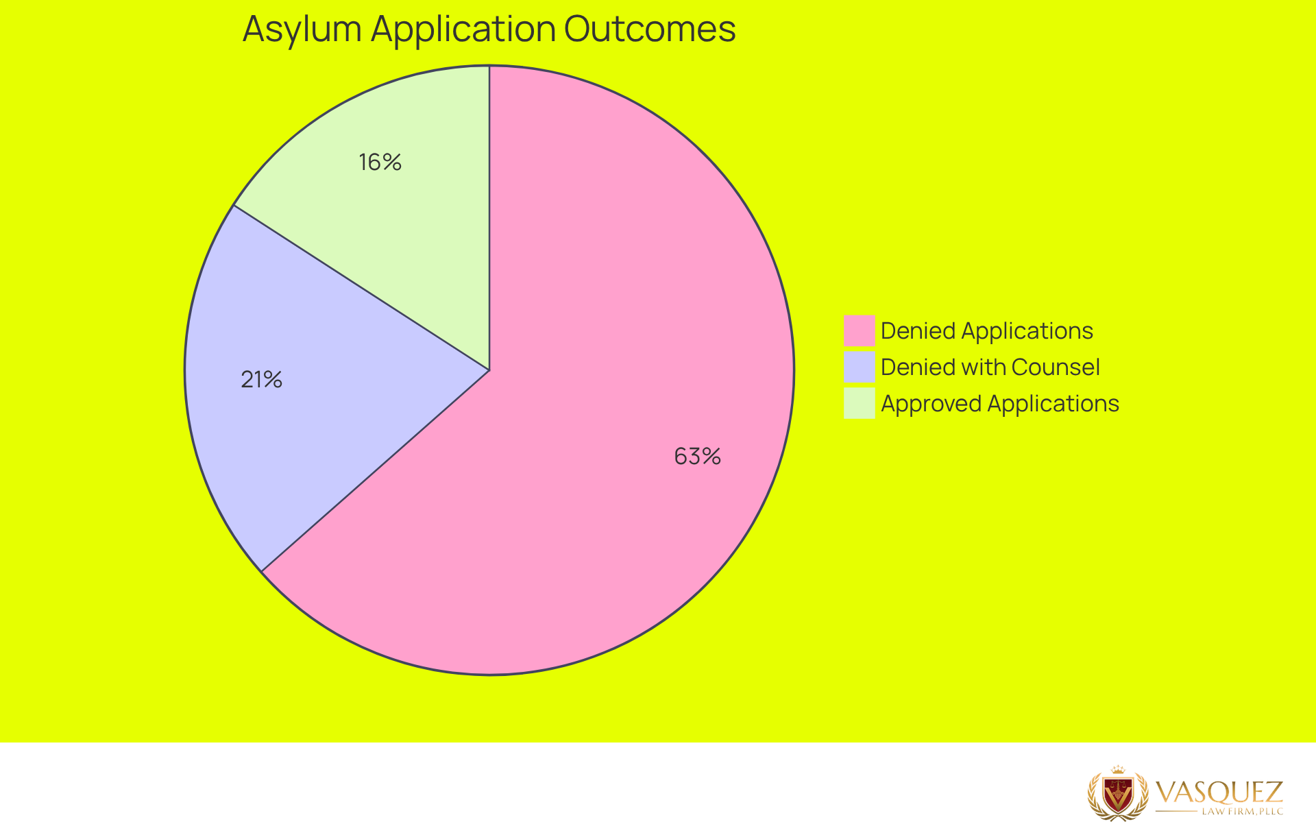 This chart shows the outcomes of asylum applications. The larger red slice represents the 80% of applications that are denied, while the smaller green slice shows the 20% that are approved. The additional section highlights how having legal representation can significantly lower denial rates, illustrating the importance of quality legal assistance. This chart shows the outcomes of asylum applications. The larger red slice represents the 80% of applications that are denied, while the smaller green slice shows the 20% that are approved. The additional section highlights how having legal representation can significantly lower denial rates, illustrating the importance of quality legal assistance.