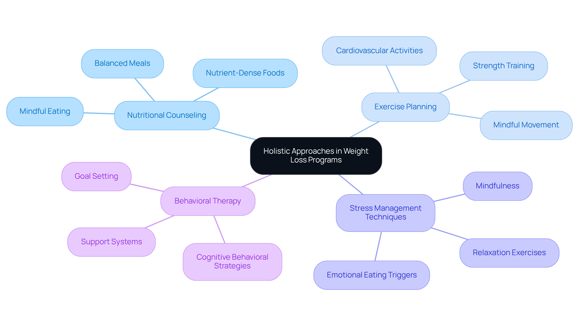This mindmap illustrates the various components of holistic weight loss programs. Each branch represents a key area of focus, and the sub-branches provide more detail on specific strategies or benefits. Follow the branches to see how these elements work together to promote overall wellness and effective weight management.