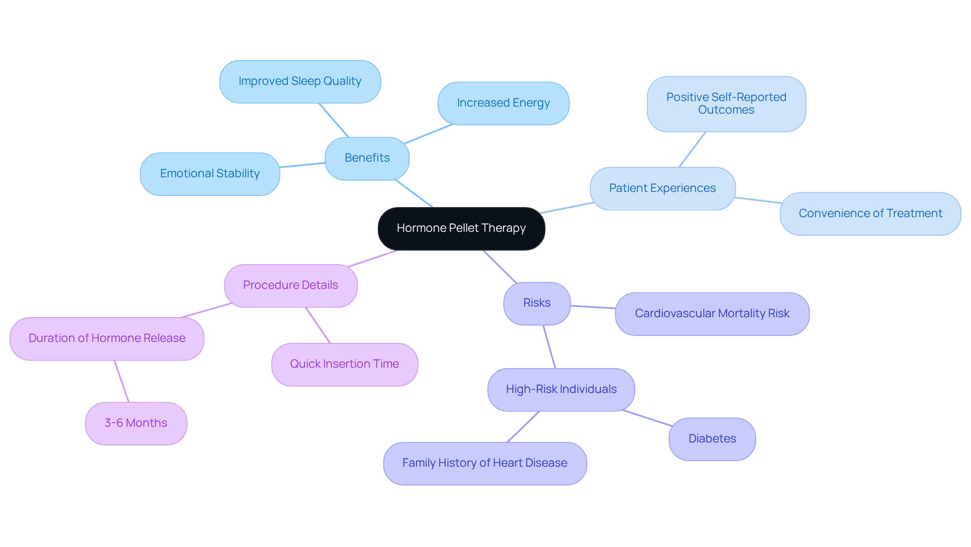 The center represents the main treatment, and the branches show its benefits, experiences from patients, potential risks, and details about the procedure. Each color-coded branch helps you easily navigate through the information.