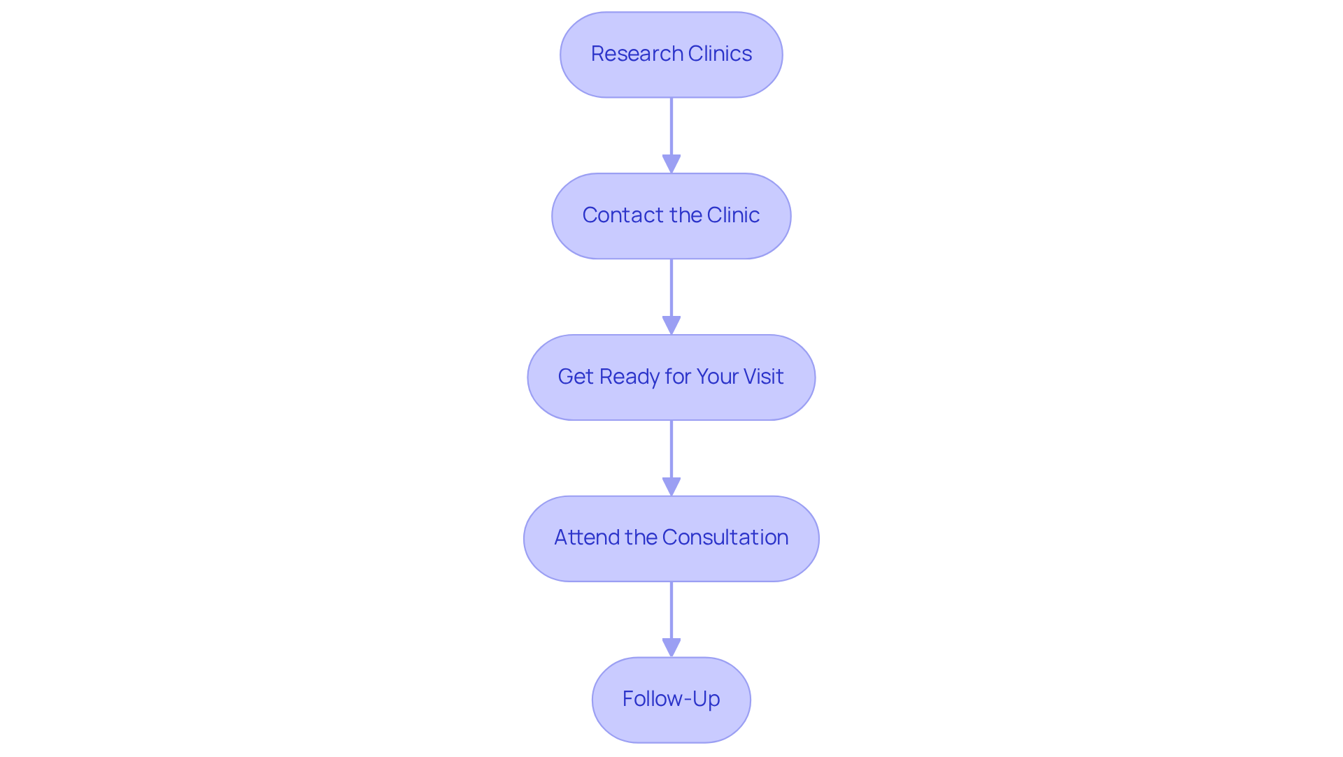 This flowchart guides you through the steps to schedule your initial consultation for a weight loss program. Start at the top and follow the arrows down to see what you need to do at each stage.