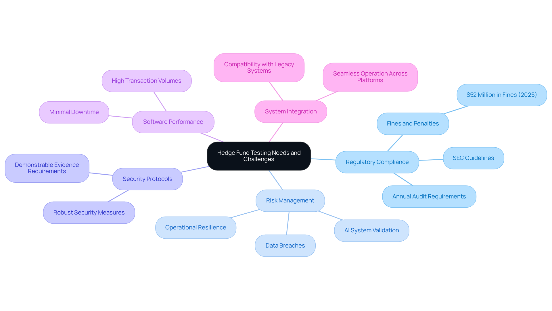 Start at the center with the main topic, then explore each branch to see the specific challenges and needs related to hedge fund testing. Each color-coded branch represents a different area of focus, helping you understand how they all connect. Start at the center with the main topic, then explore each branch to see the specific challenges and needs related to hedge fund testing. Each color-coded branch represents a different area of focus, helping you understand how they all connect.
