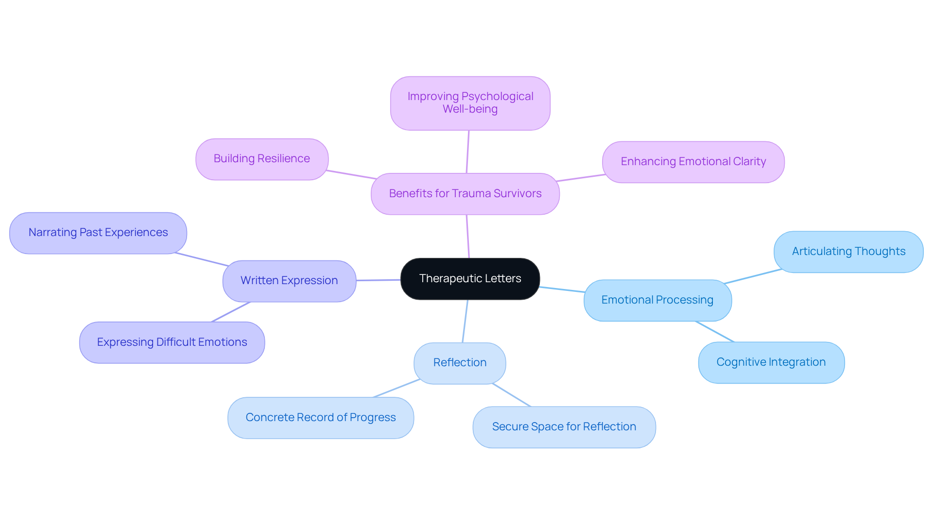 The center represents the main idea of therapeutic letters, with branches showing related concepts, benefits, and practices that help with emotional processing and reflection.
