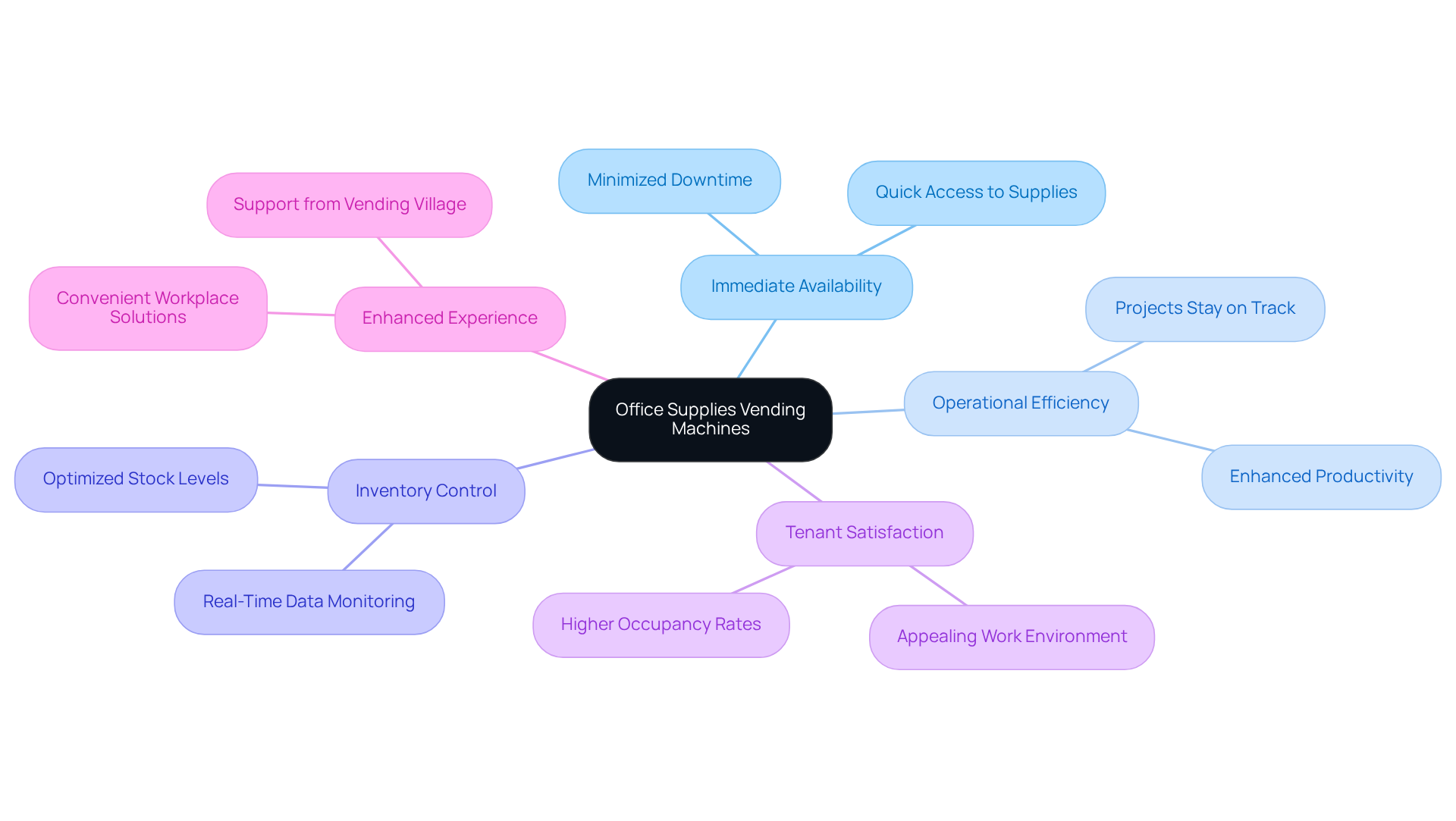 The central node represents the concept of vending machines for office supplies. Each branch illustrates a different benefit, making it easy to see how they connect to improve workplace efficiency and satisfaction.