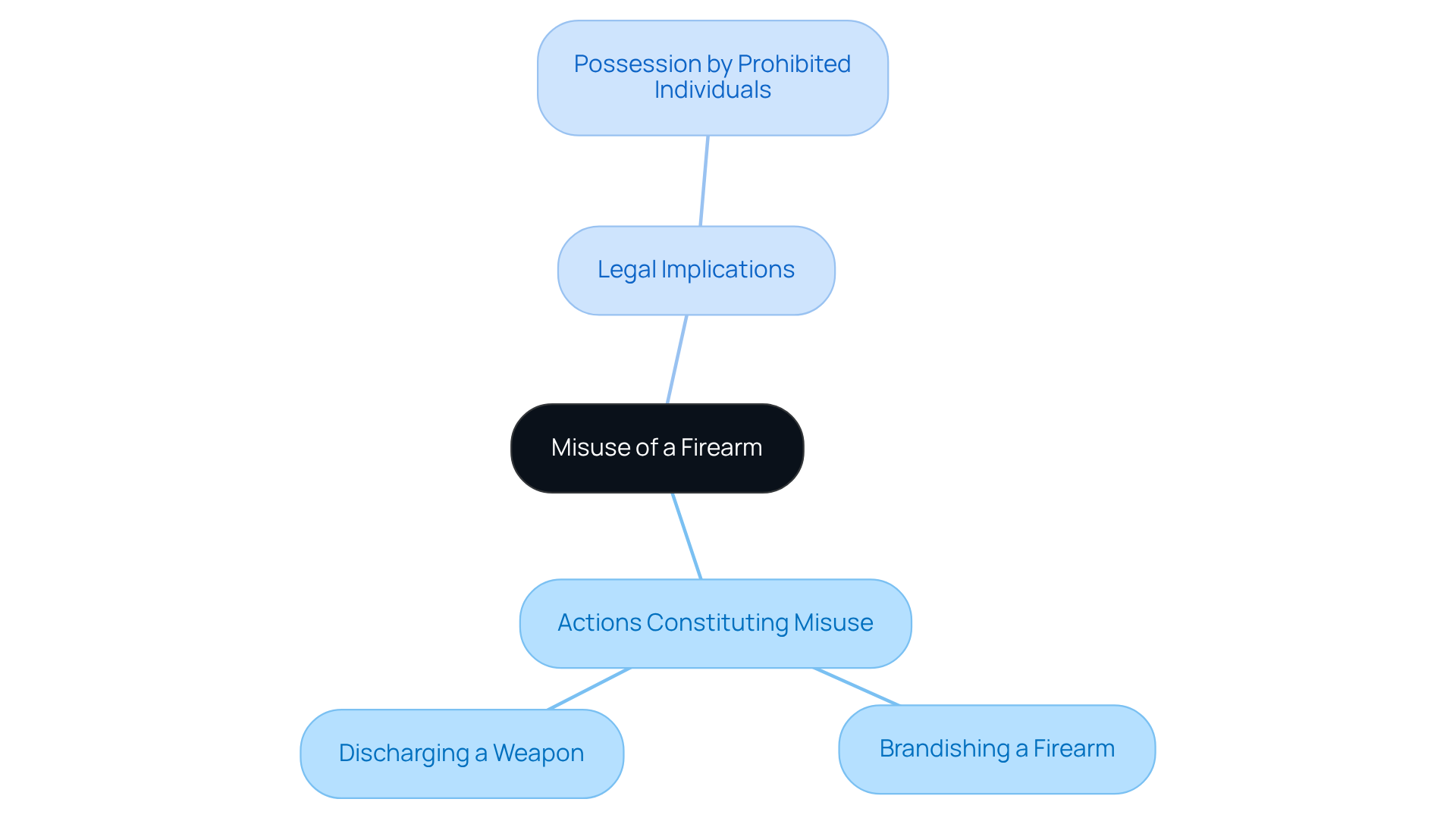 This mindmap starts with the central idea of firearm misuse and branches out to show specific actions that are considered misuse and the legal consequences of those actions. Each branch helps you see how different aspects of firearm misuse are connected.