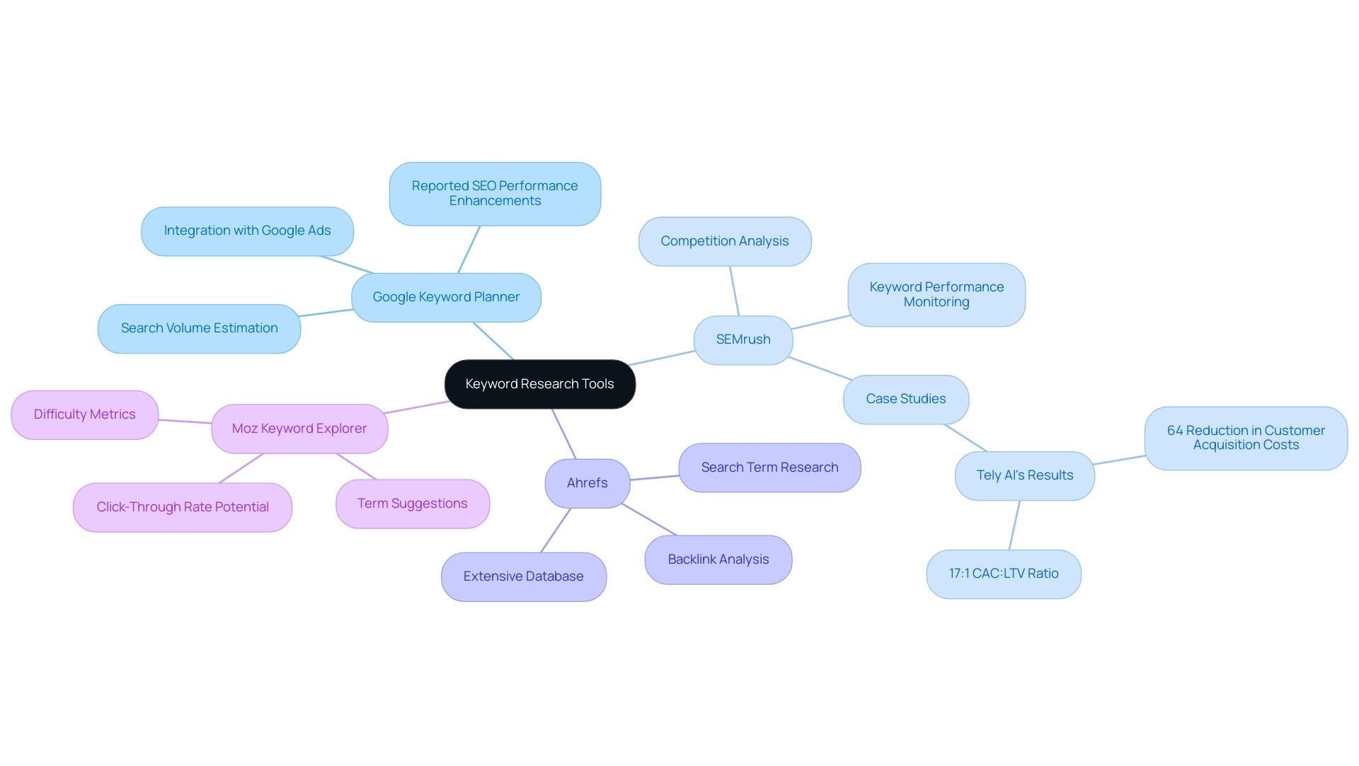 Each branch represents a keyword research tool, with sub-branches detailing their features and benefits. Each branch represents a keyword research tool, with sub-branches detailing their features and benefits.
