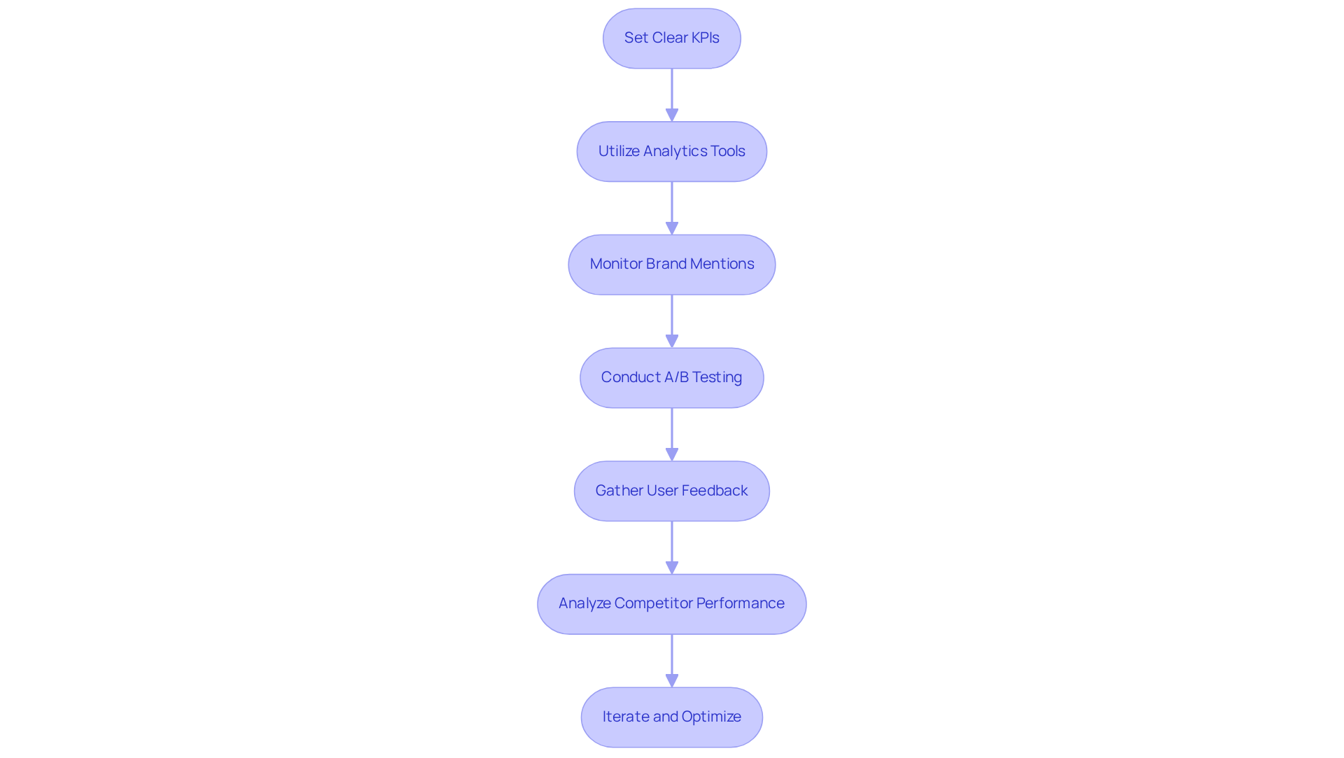 Each box represents a key step in the SEO measurement process. Follow the arrows to see how each action builds on the previous one to enhance your SEO efforts. Each box represents a key step in the SEO measurement process. Follow the arrows to see how each action builds on the previous one to enhance your SEO efforts.