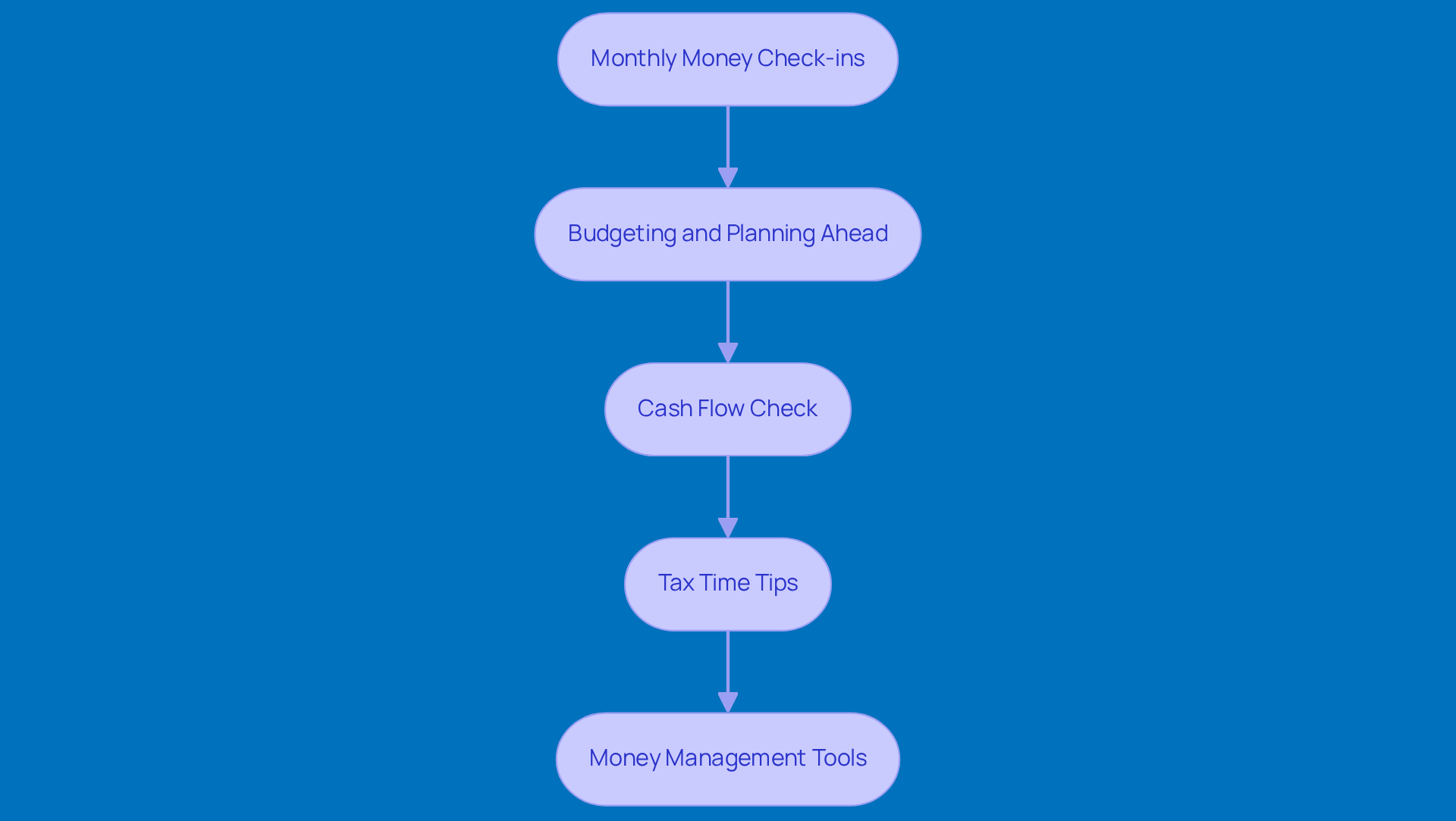 Each box represents a step you can take to improve your financial management. Follow the arrows to see how each step leads to the next, helping you gain better control over your finances.