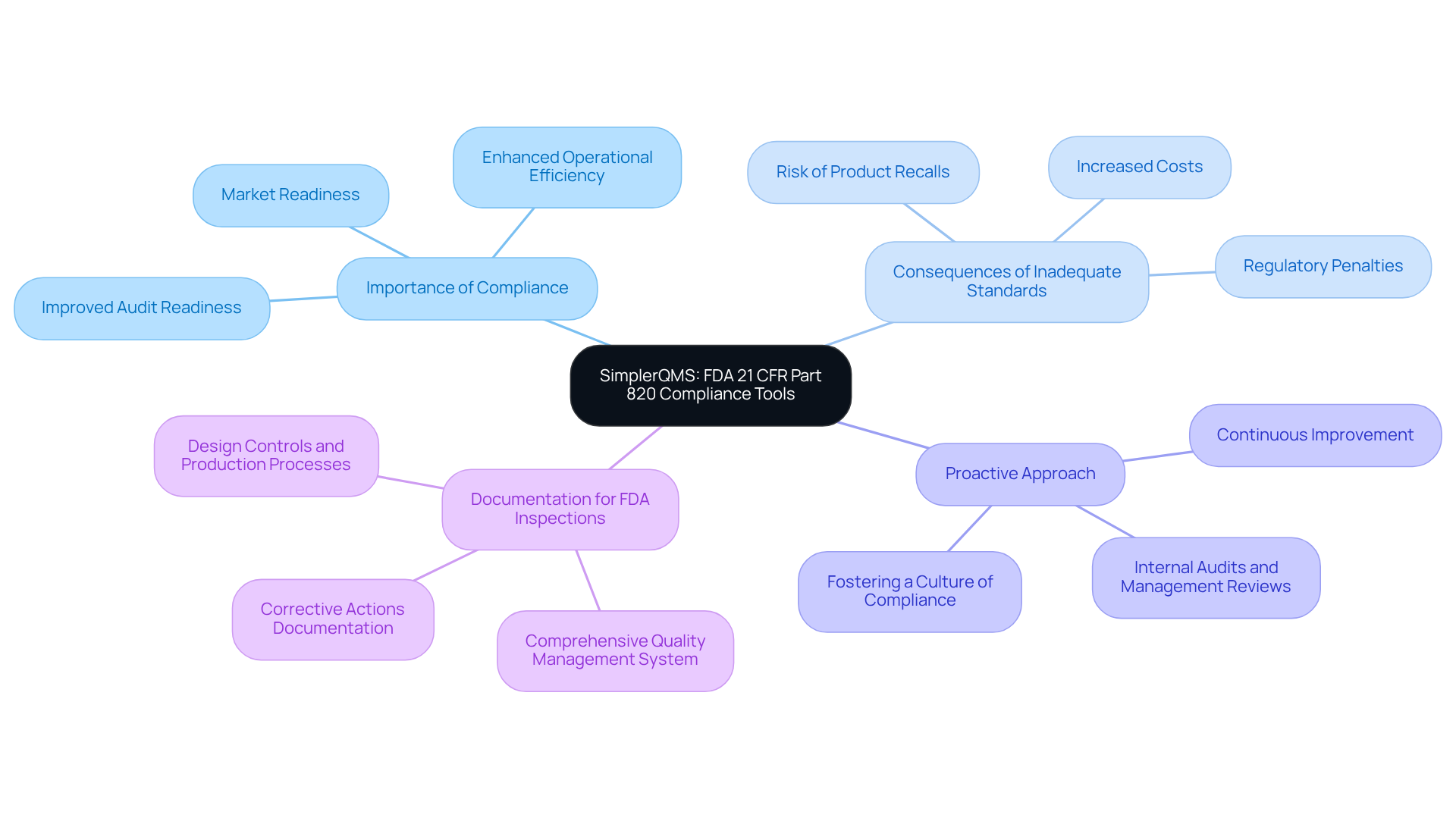 The central node represents the main topic, while branches illustrate key aspects of compliance tools and their significance for new medical device companies. Follow the branches to explore how each area contributes to overall regulatory understanding and operational success.